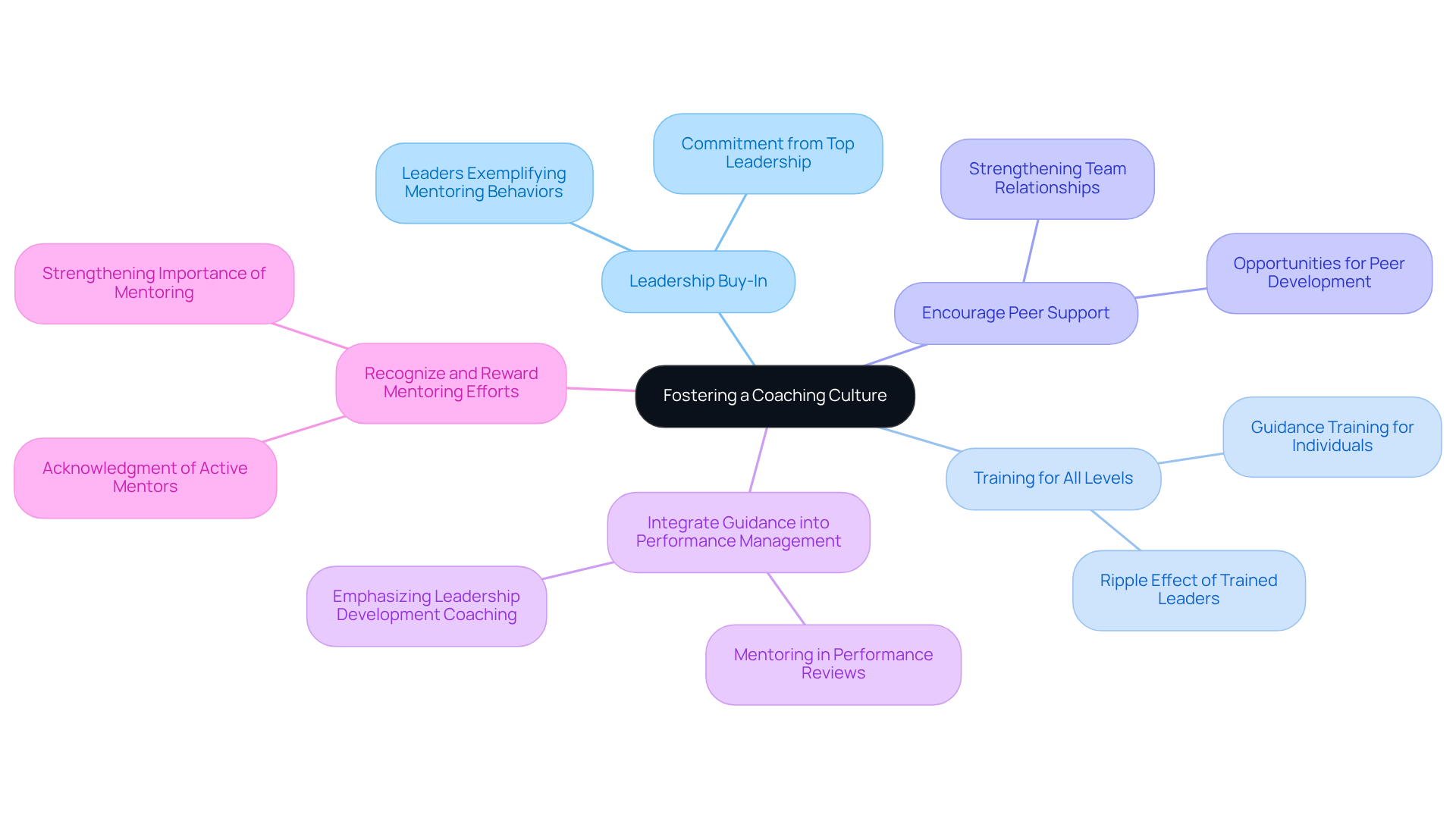 The central idea is about creating a mentoring culture. Each branch represents a key component that contributes to this culture, showing how they all connect to support leadership development.