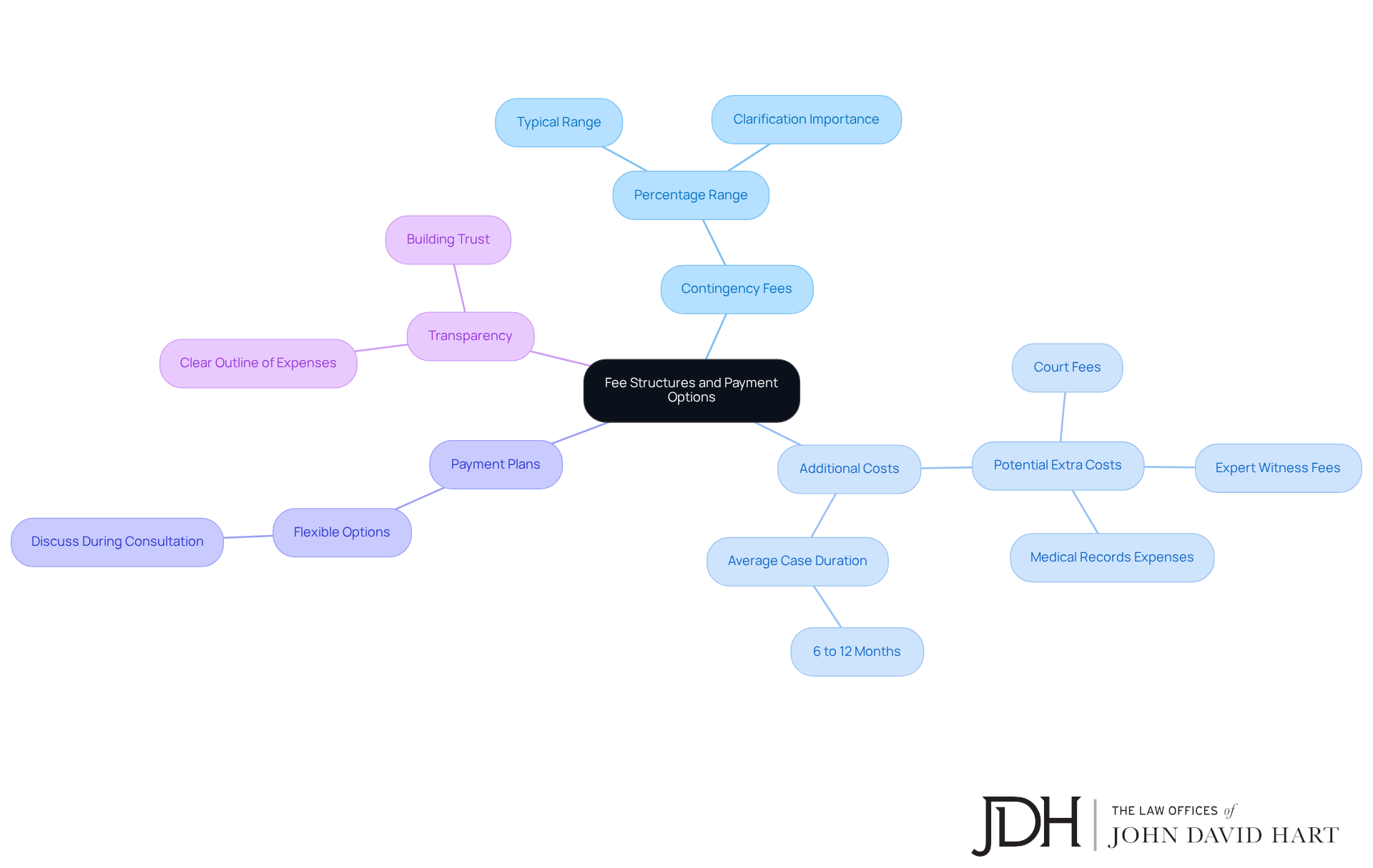 The central node represents the main topic, while the branches show different aspects of fees and payments. Each branch contains important details to help you understand what to consider when hiring a personal injury lawyer.