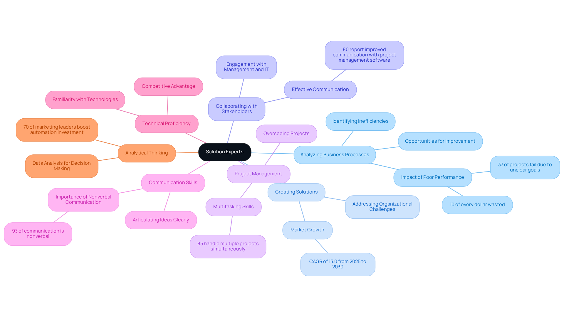 The center represents the role of Solution Experts, while the branches show their main responsibilities. Each sub-branch provides additional details, helping you understand the multifaceted skills required for success in this position. The center represents the role of Solution Experts, while the branches show their main responsibilities. Each sub-branch provides additional details, helping you understand the multifaceted skills required for success in this position.
