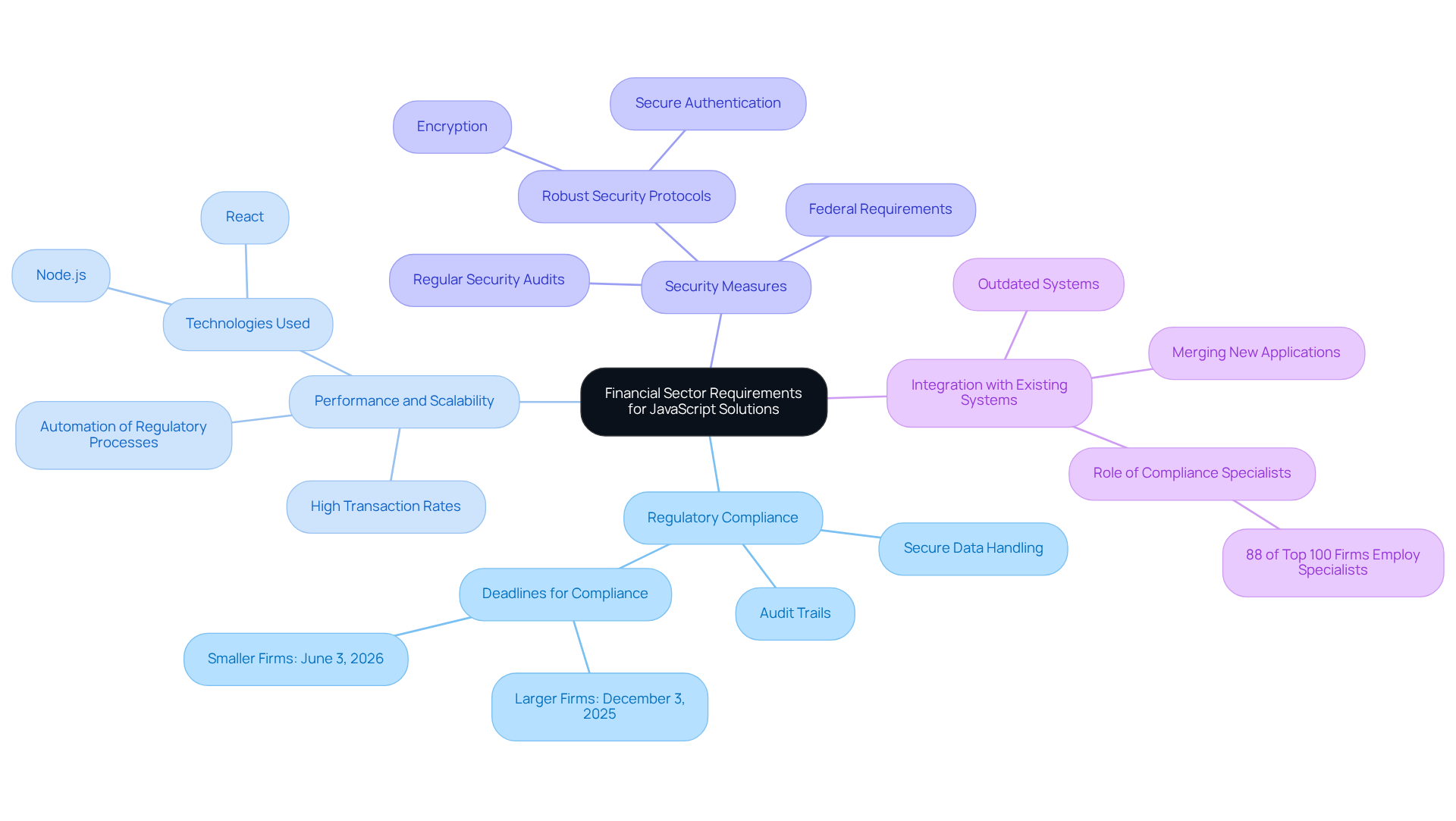 This mindmap starts with the main topic in the center and branches out to show the key considerations for developing JavaScript solutions in the financial sector. Each branch represents a critical area, and the sub-branches provide more details about what developers need to focus on. It's a great way to visualize how these elements connect and impact each other.