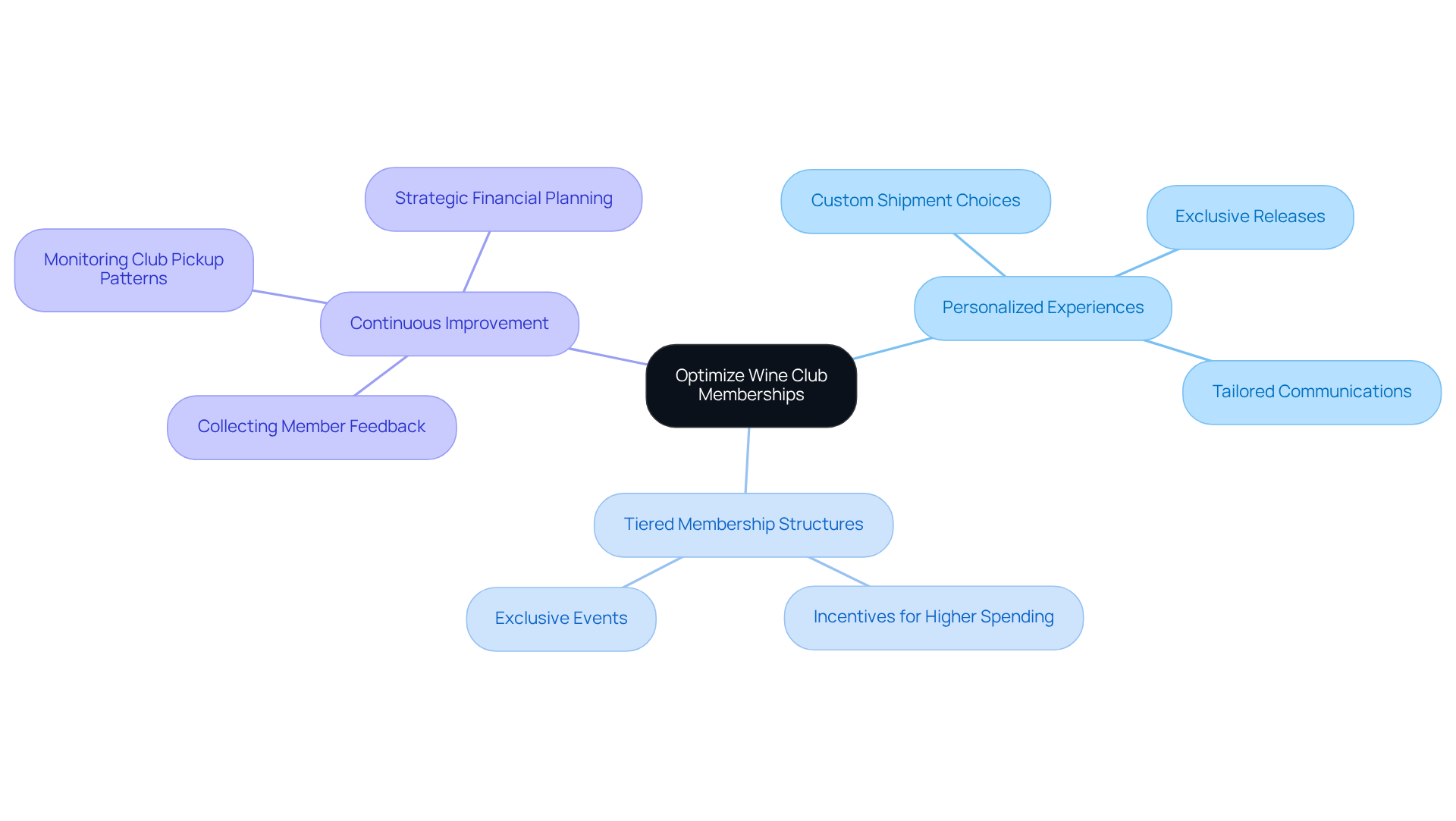 The central node represents the overall goal of optimizing wine club memberships, with branches illustrating various strategies and actions that wineries can take to improve member loyalty and satisfaction.