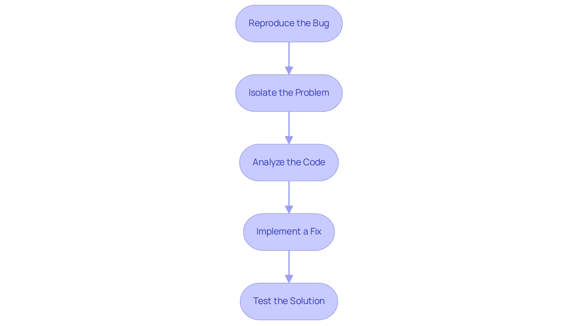 Each box represents a step in the debugging process, and the arrows indicate the sequential flow from one step to the next.