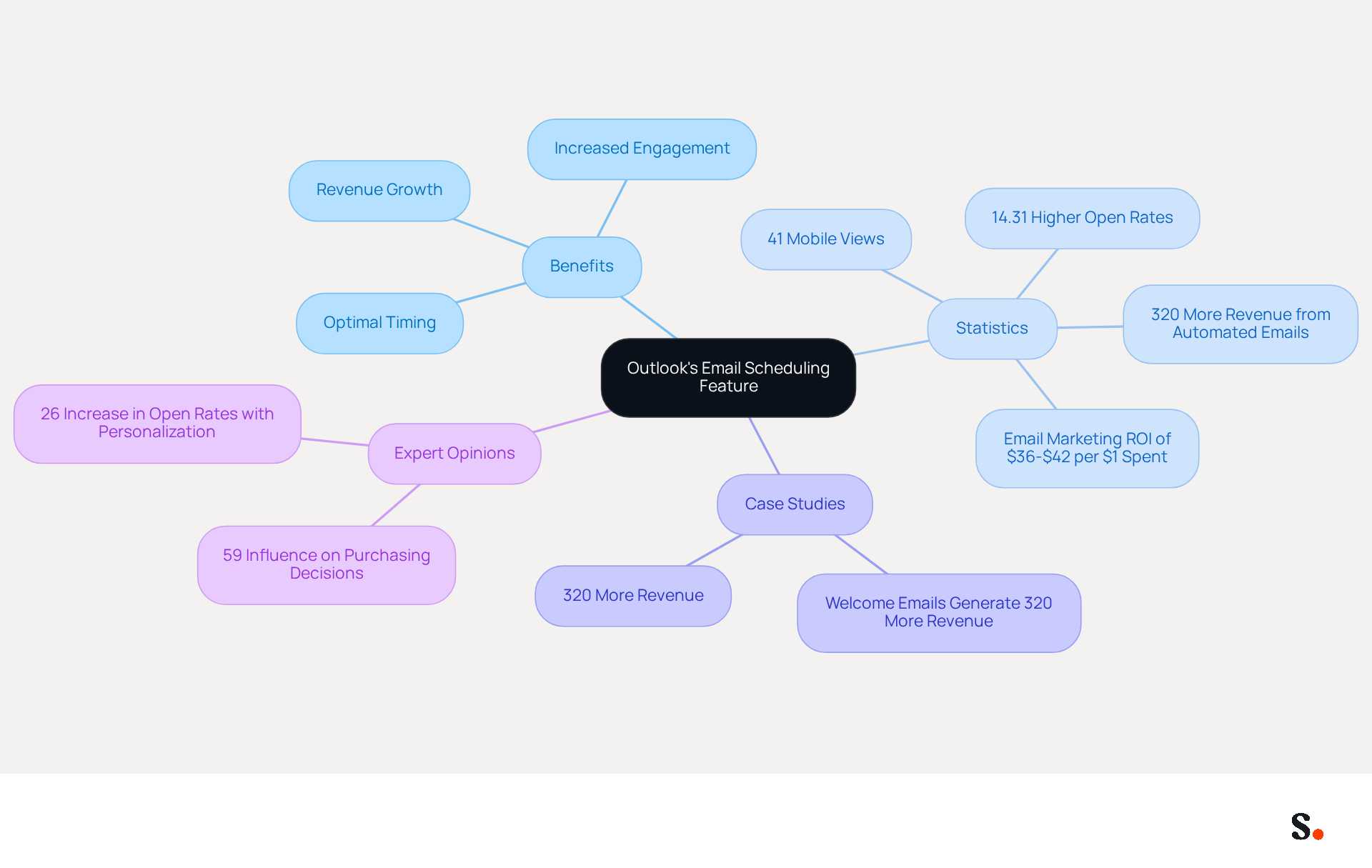 This mindmap illustrates how Outlook's scheduling feature can enhance communication. Start at the center with the main feature, then explore the benefits, statistics, case studies, and expert insights that support its effectiveness. Each branch shows how different aspects contribute to better engagement and revenue. This mindmap illustrates how Outlook's scheduling feature can enhance communication. Start at the center with the main feature, then explore the benefits, statistics, case studies, and expert insights that support its effectiveness. Each branch shows how different aspects contribute to better engagement and revenue.