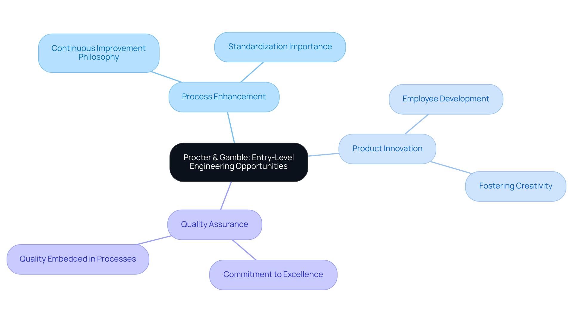 The center represents the main theme of entry-level engineering jobs, with branches showing key focus areas and philosophies that support the company's commitment to excellence and innovation. The center represents the main theme of entry-level engineering jobs, with branches showing key focus areas and philosophies that support the company's commitment to excellence and innovation.