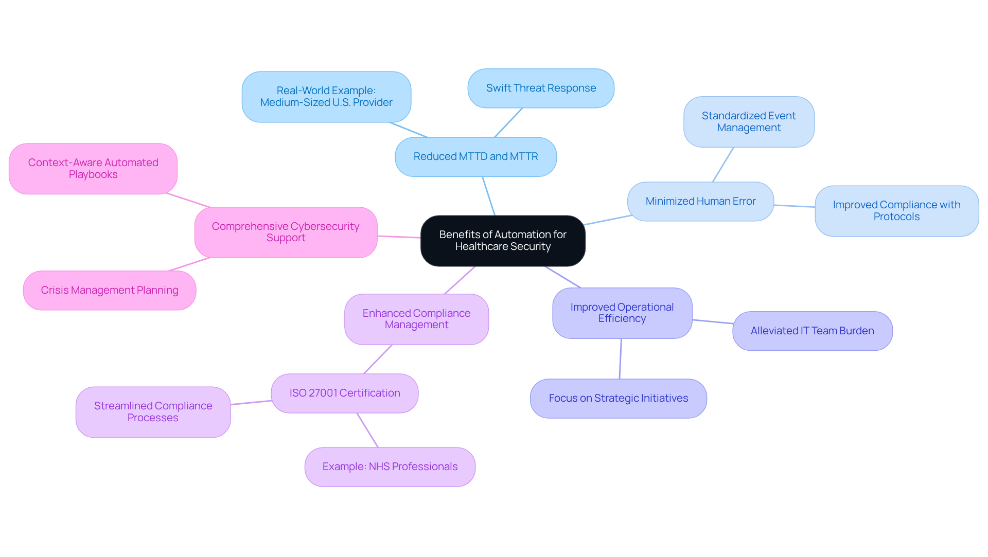 The central node represents the overall theme of automation in healthcare security. Each branch highlights a specific benefit, and the sub-branches provide additional details or examples, helping you understand how automation enhances security measures.