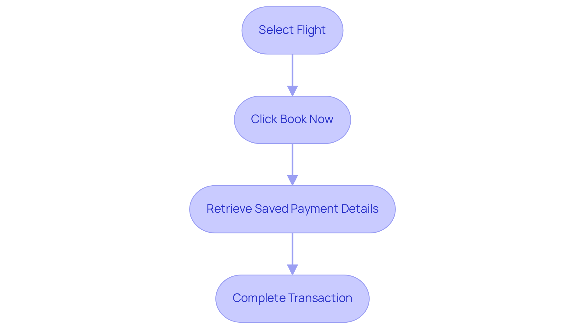 Follow the arrows to see how a traveler moves through the booking process - from selecting a flight to completing the purchase with just one click.