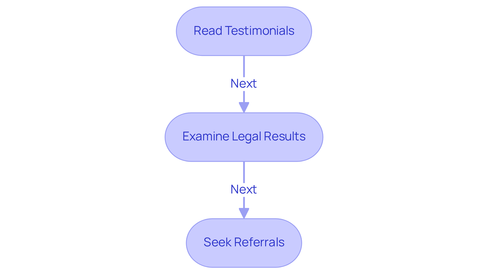 Follow the arrows to see the steps you should take when selecting a lawyer. Each box represents an important action: reading testimonials, checking legal outcomes, and asking for referrals.