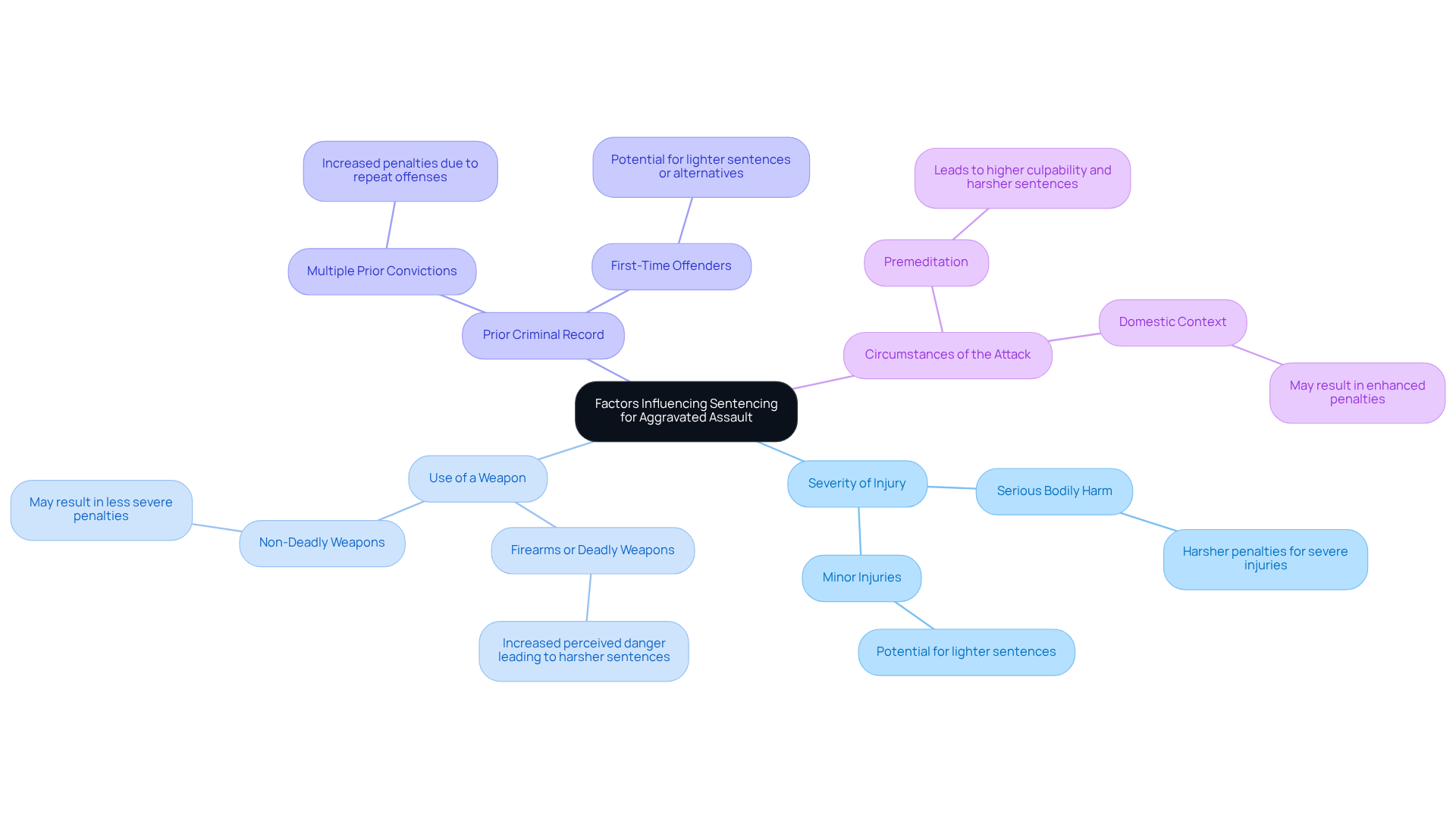 This mindmap shows the key factors that can affect sentencing in aggravated assault cases. Each branch represents a different factor, and the sub-branches explain how they influence the outcome. Understanding these can help you navigate your case more effectively. This mindmap shows the key factors that can affect sentencing in aggravated assault cases. Each branch represents a different factor, and the sub-branches explain how they influence the outcome. Understanding these can help you navigate your case more effectively.