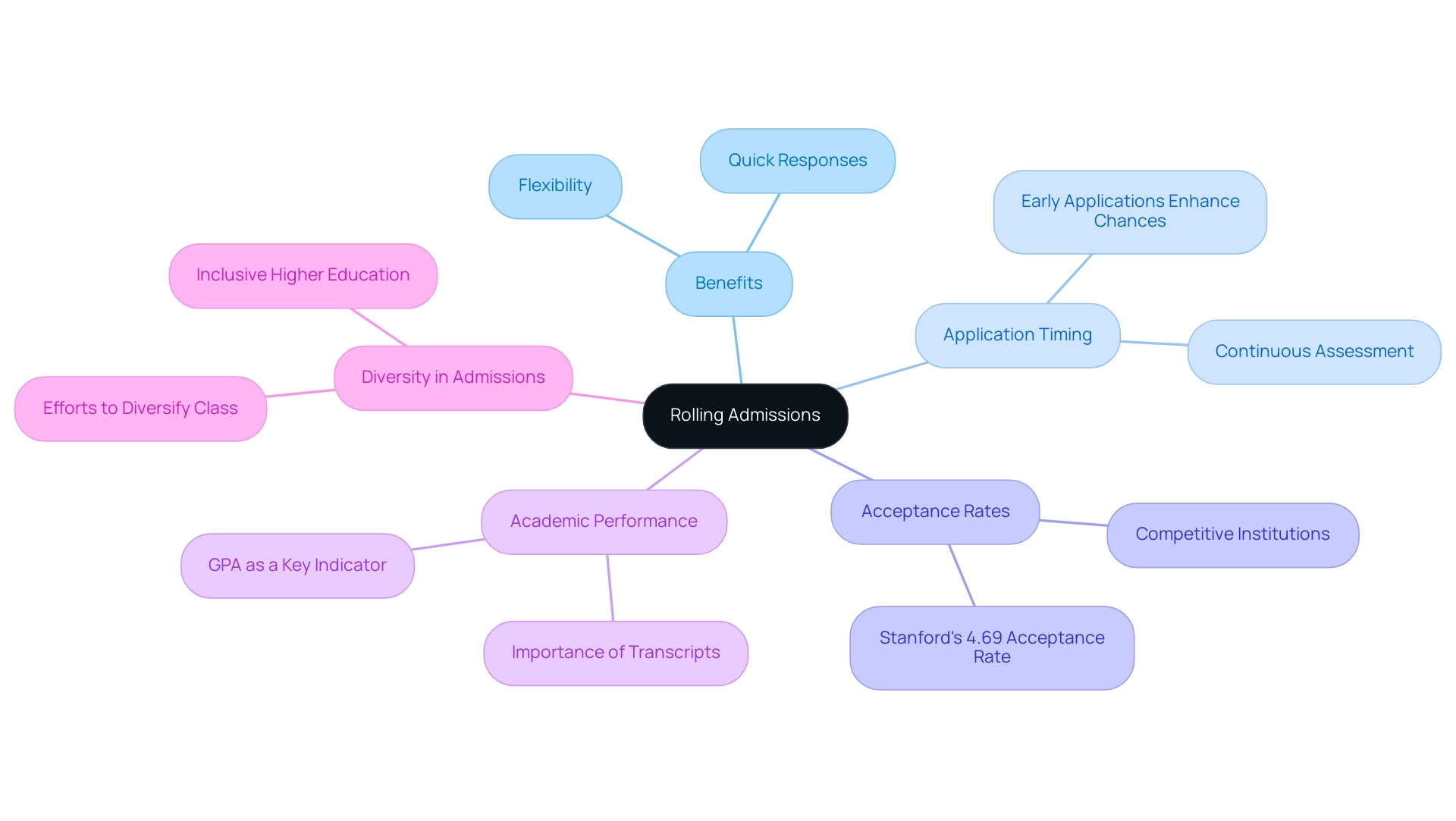 Each branch represents a key aspect of rolling admissions, with color coding indicating different categories such as benefits, timing, acceptance rates, and performance.