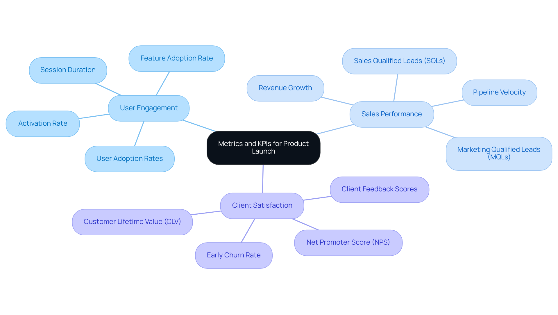 Start at the center with the main focus on metrics and KPIs, then explore the branches to see specific areas of measurement and their importance in optimizing product launches. Start at the center with the main focus on metrics and KPIs, then explore the branches to see specific areas of measurement and their importance in optimizing product launches.