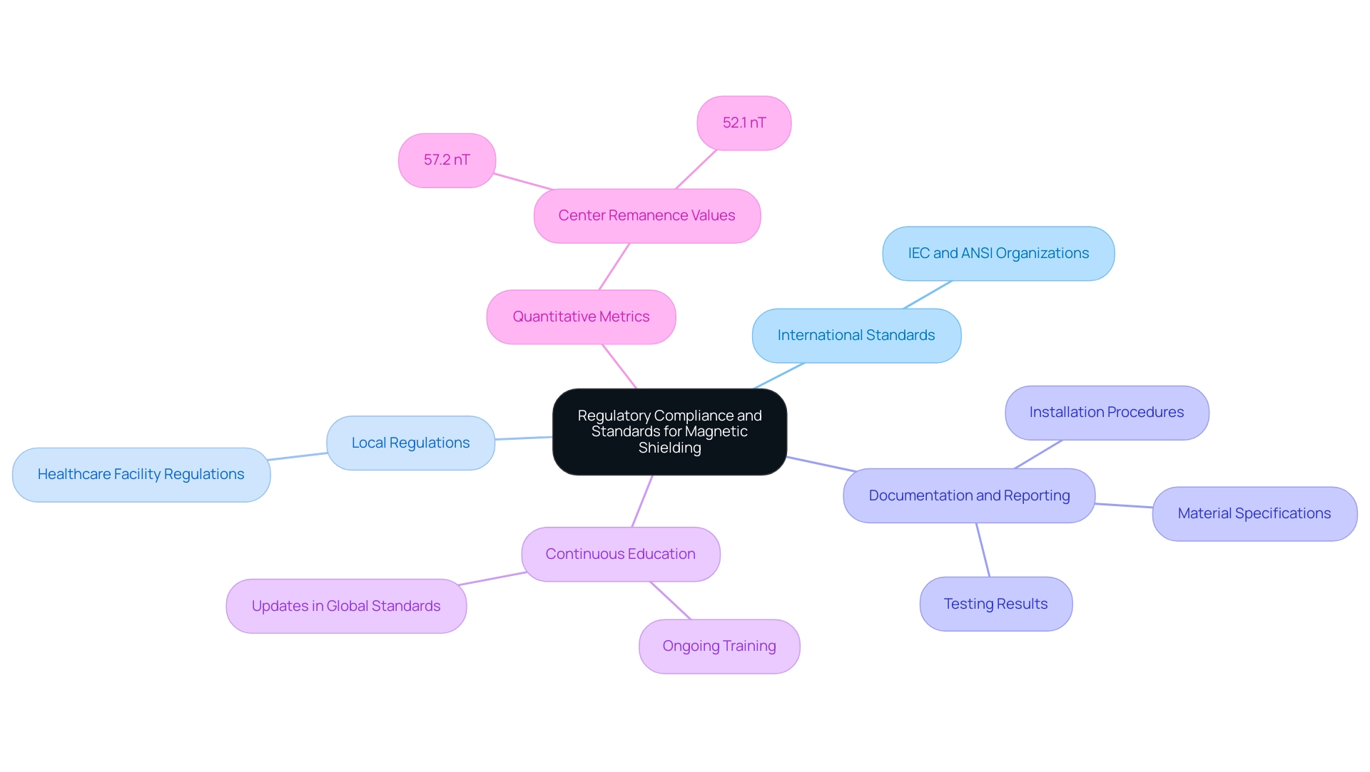 The central node represents the main topic of regulatory compliance, with branches indicating key considerations and their respective subtopics.