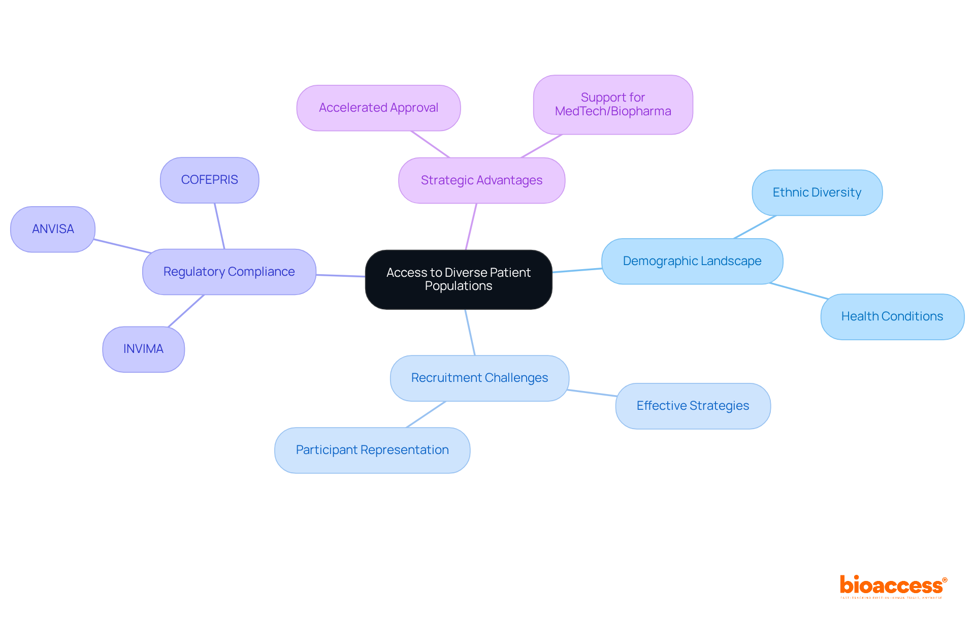 This mindmap illustrates how diverse patient populations enhance clinical research in Cuba. Start at the center with the main idea, then explore the branches to see how demographic variety, recruitment strategies, regulatory compliance, and strategic advantages are interconnected.