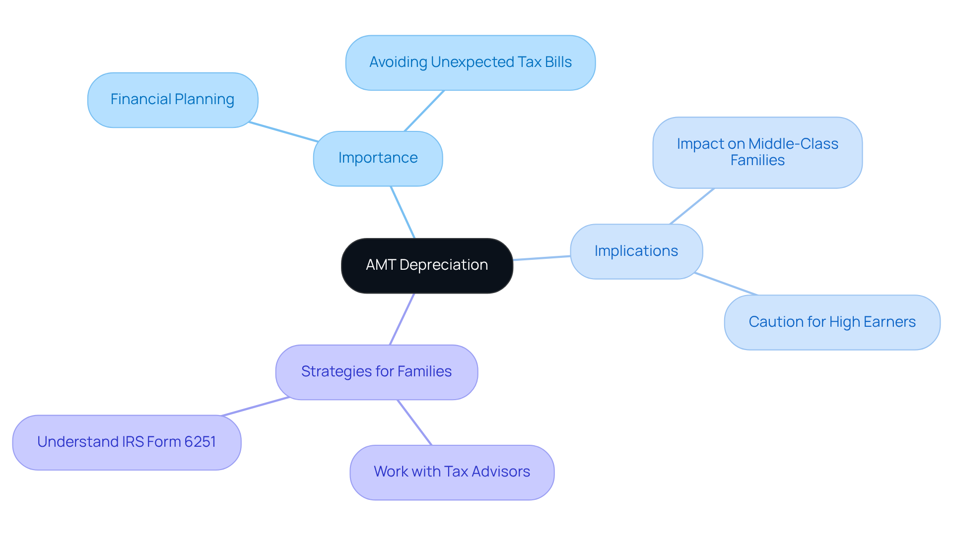 This mindmap helps you visualize the key aspects of AMT depreciation. Start at the center with the main topic, then follow the branches to explore its importance, implications, and strategies for effective financial planning. This mindmap helps you visualize the key aspects of AMT depreciation. Start at the center with the main topic, then follow the branches to explore its importance, implications, and strategies for effective financial planning.