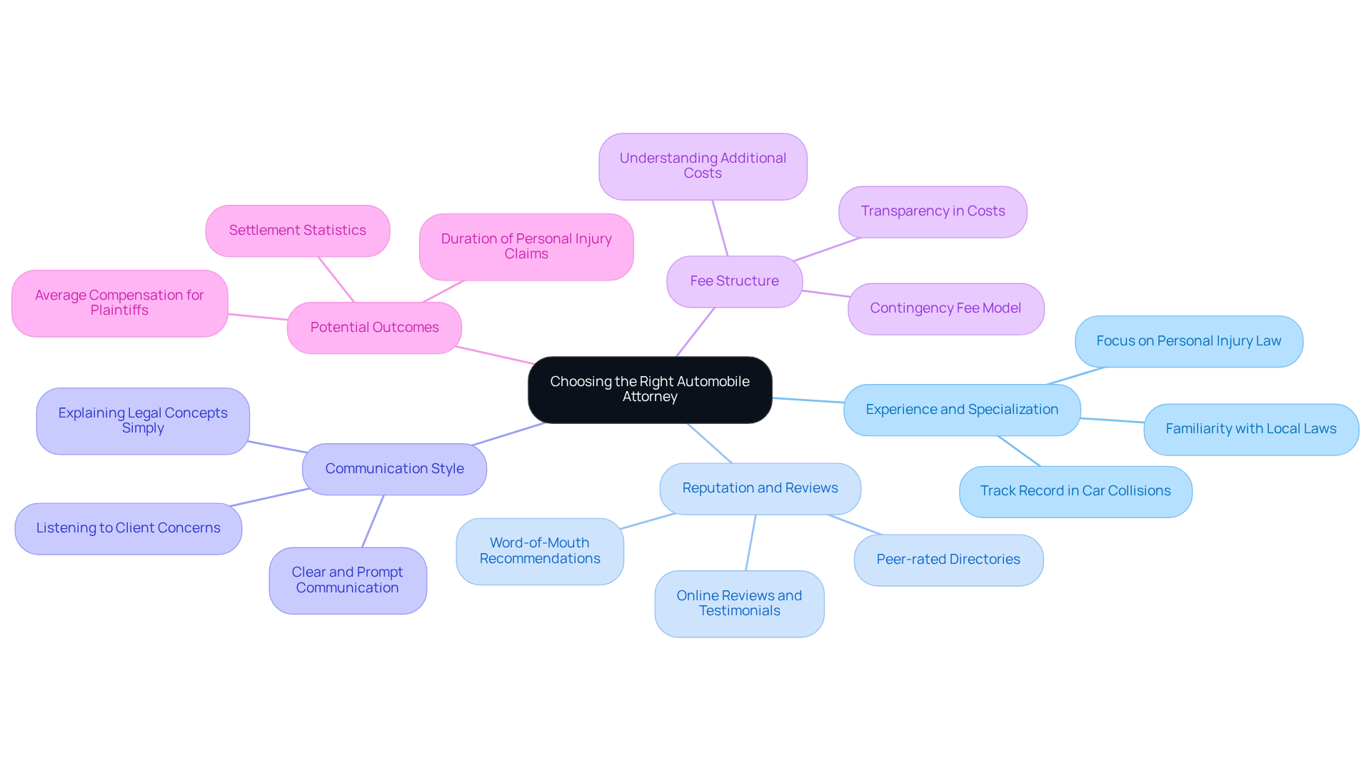 This mindmap helps you visualize the important factors to think about when selecting an automobile attorney. Each branch represents a key consideration, and the sub-branches provide more details to guide your decision-making process.