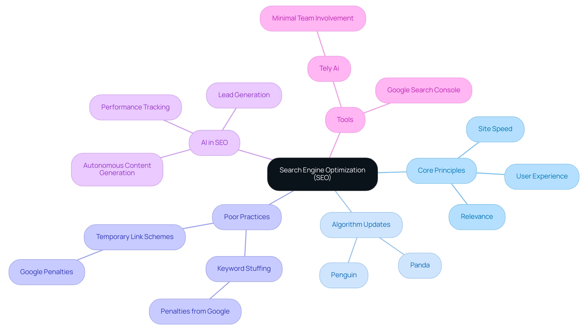 The central node represents SEO, with branches for key concepts and practices, each color-coded for clarity.