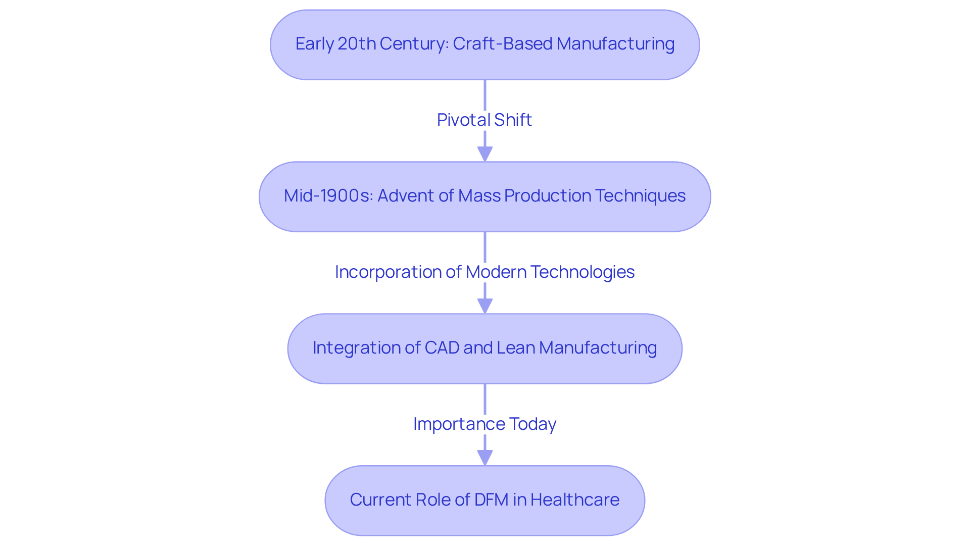 Each box represents a significant milestone in the evolution of DFM. Follow the arrows to see how manufacturing processes have changed over time, leading to the current importance of DFM in healthcare.