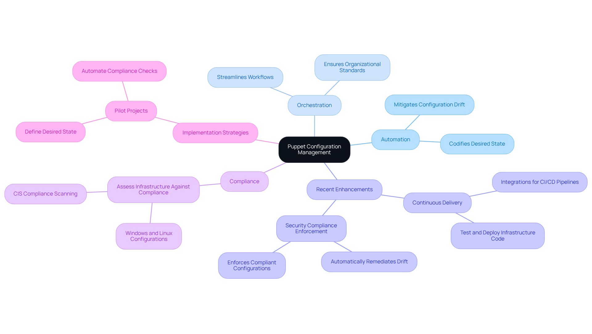 The central node represents Puppet's overall management capabilities, while branches and sub-branches detail specific features and strategies, showcasing how they contribute to system consistency and security.