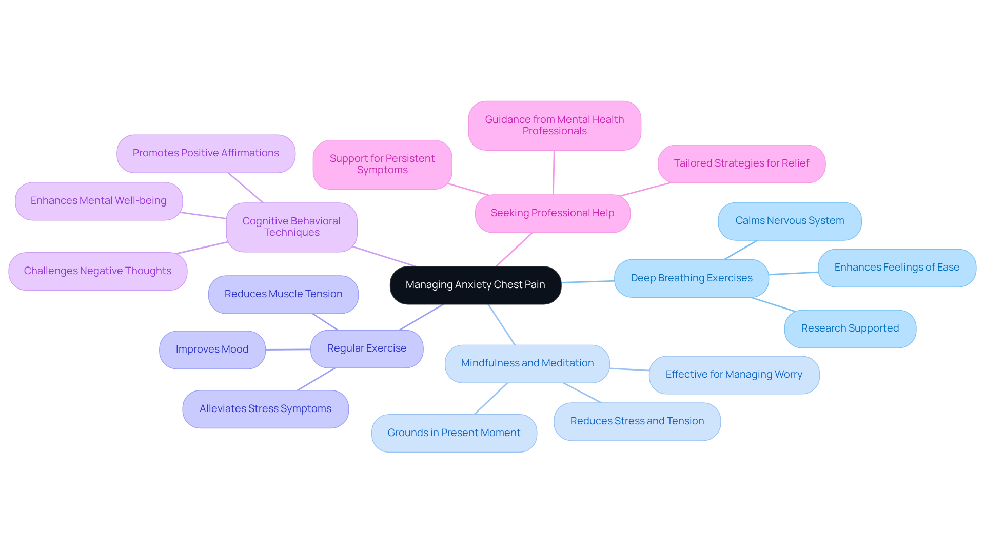 The central node represents the main topic, while the branches show different techniques you can use to manage anxiety. Each technique has its own benefits, helping you understand how to cope better with anxiety-related chest pain.