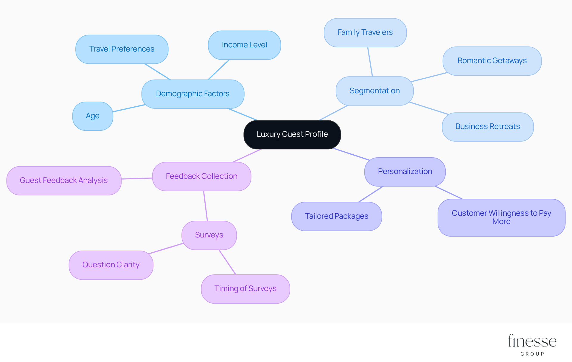 The central node represents the guest profile concept, with branches illustrating key elements that contribute to understanding and catering to luxury guests' preferences.