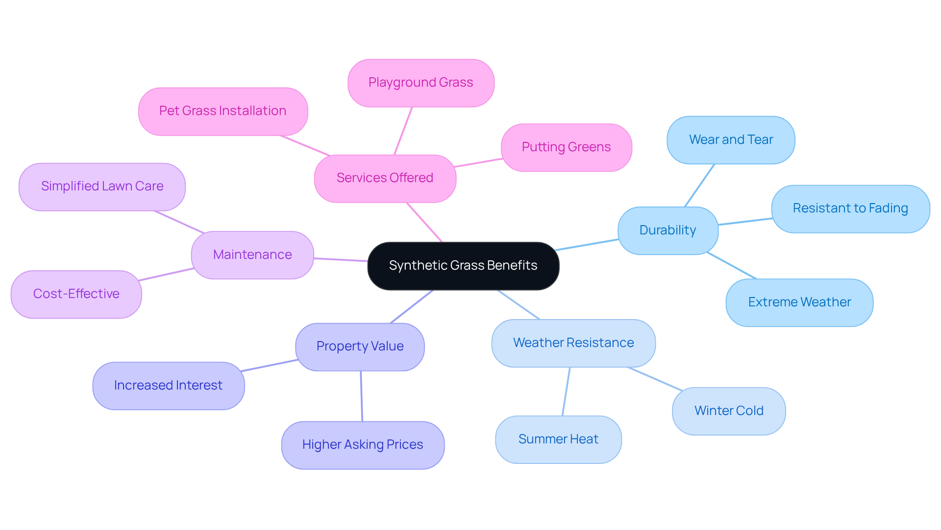 This mindmap starts with the main idea of synthetic grass in the center. Each branch represents a key benefit or service related to synthetic grass, showing how they connect to the overall theme. Follow the branches to explore how synthetic grass can enhance your property and simplify lawn care. This mindmap starts with the main idea of synthetic grass in the center. Each branch represents a key benefit or service related to synthetic grass, showing how they connect to the overall theme. Follow the branches to explore how synthetic grass can enhance your property and simplify lawn care.