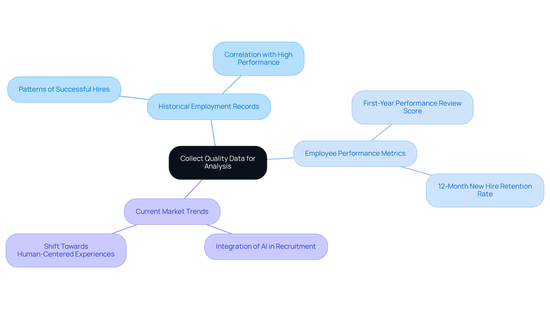 The center represents the main focus on data collection, while the branches show different types of data that can enhance recruitment. Each branch highlights how these data sources contribute to better hiring outcomes.