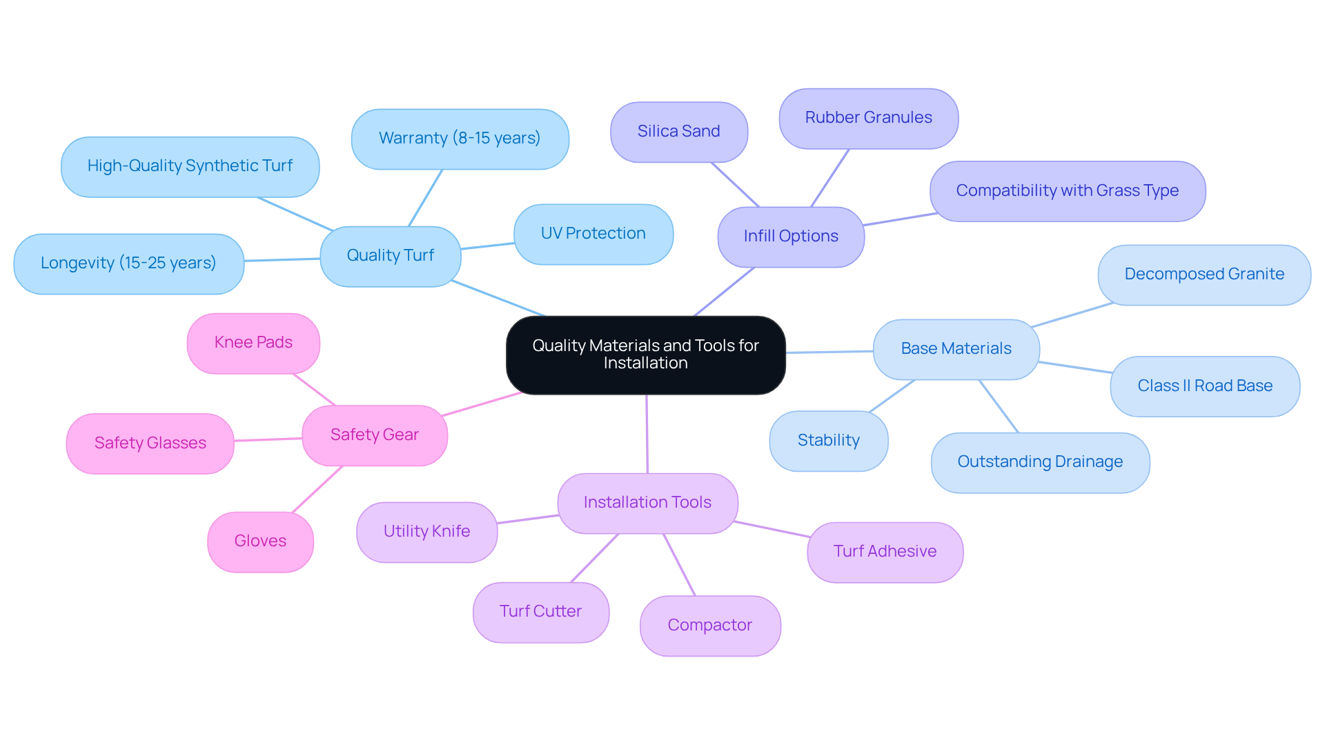 This mindmap starts with the main topic in the center and branches out to show different categories of materials and tools you need for turf installation. Each branch represents a key consideration, helping you understand what to focus on for a successful setup. This mindmap starts with the main topic in the center and branches out to show different categories of materials and tools you need for turf installation. Each branch represents a key consideration, helping you understand what to focus on for a successful setup.
