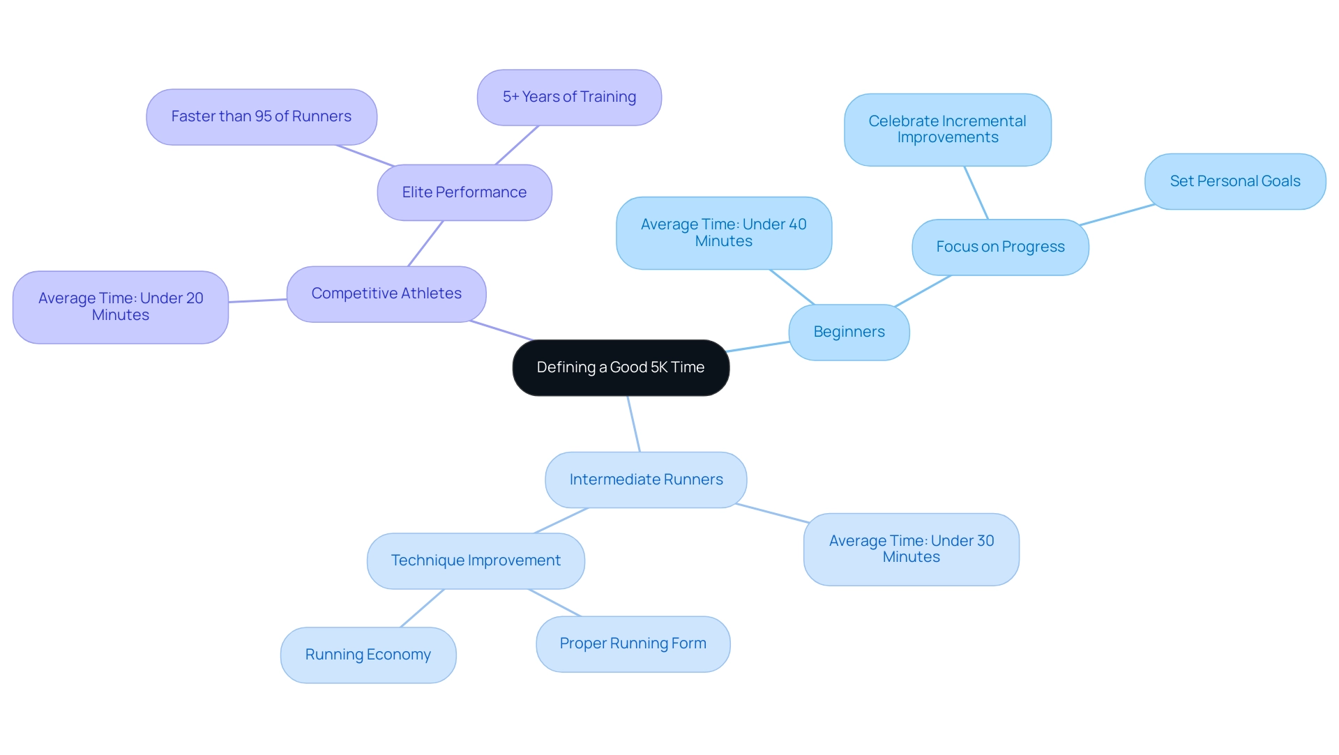 The central node represents the overall concept of defining a good 5K time, with branches illustrating performance levels for beginners, intermediates, and competitive athletes.