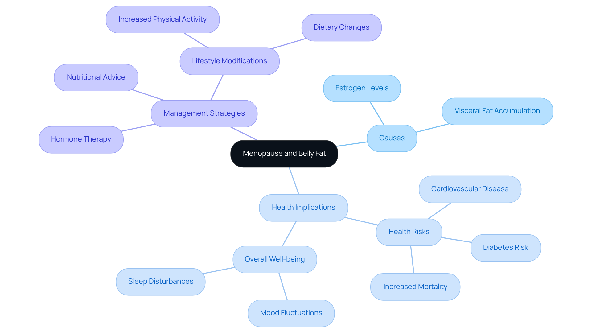 This mindmap illustrates how menopause can lead to changes in body fat distribution, particularly around the belly. Each branch represents a different aspect of this topic, helping you see the connections between causes, health effects, and ways to manage these changes.