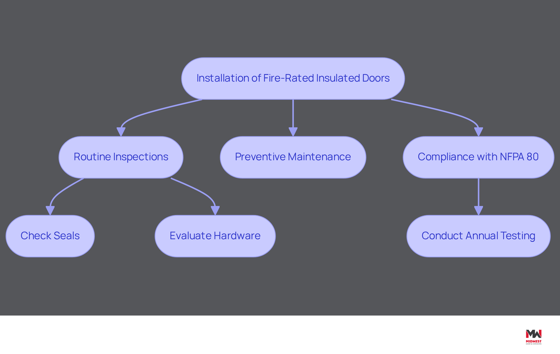 This flowchart shows the steps to keep fire-rated insulated doors in top condition. Start with installation, then follow the arrows to see the necessary inspections and maintenance actions to ensure safety and compliance.