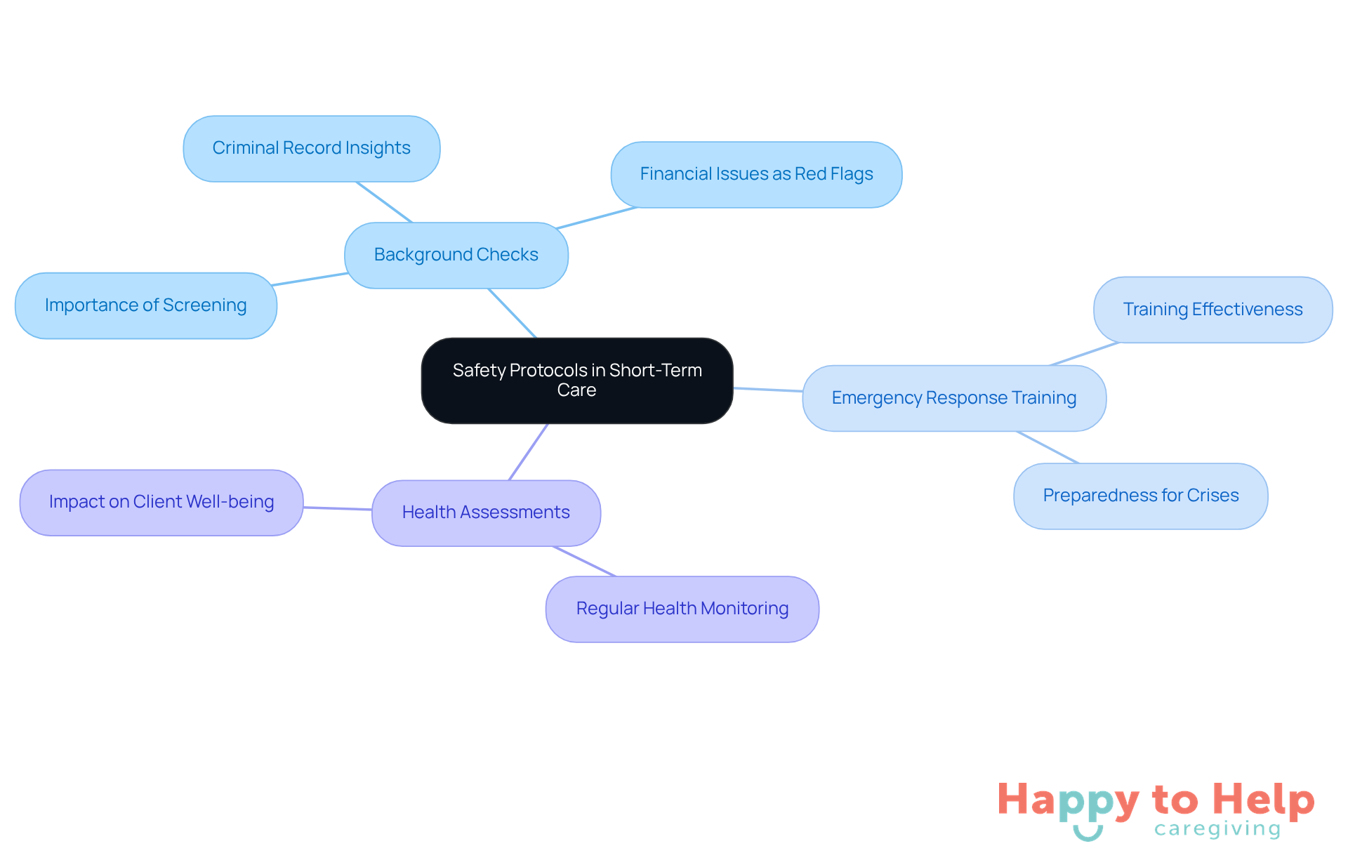 The central node represents the overall theme of safety protocols, while the branches show specific measures taken to ensure the safety and security of seniors. Each branch highlights how these measures contribute to a safe caregiving environment.