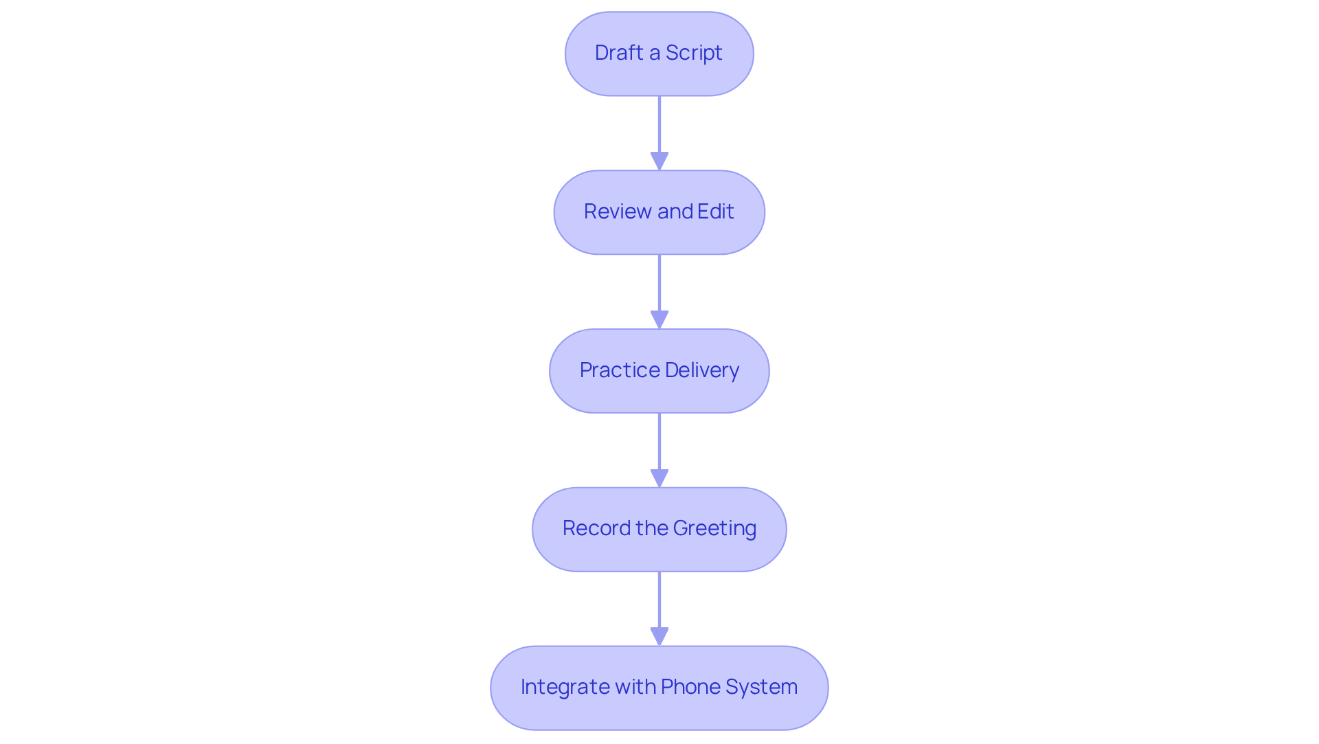 Each box represents a step in the process of creating a phone greeting. Follow the arrows to see how each step leads to the next, ensuring a comprehensive and effective greeting for your hotel.