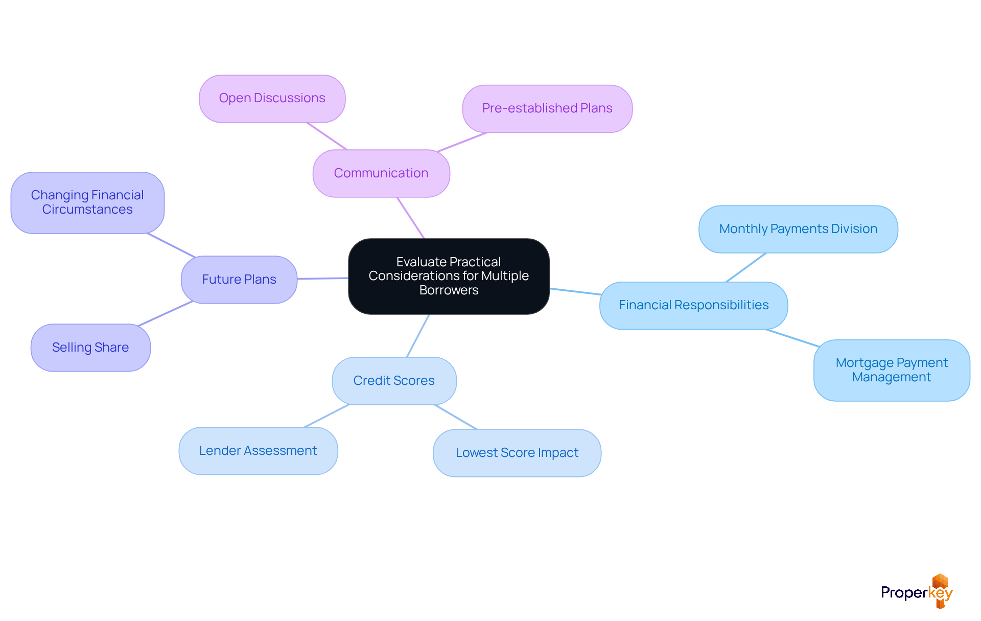 This mindmap starts with the main topic in the center and branches out to show important factors to consider when multiple people are involved in a loan. Each branch represents a different area of focus, helping you understand how they connect and what to think about.