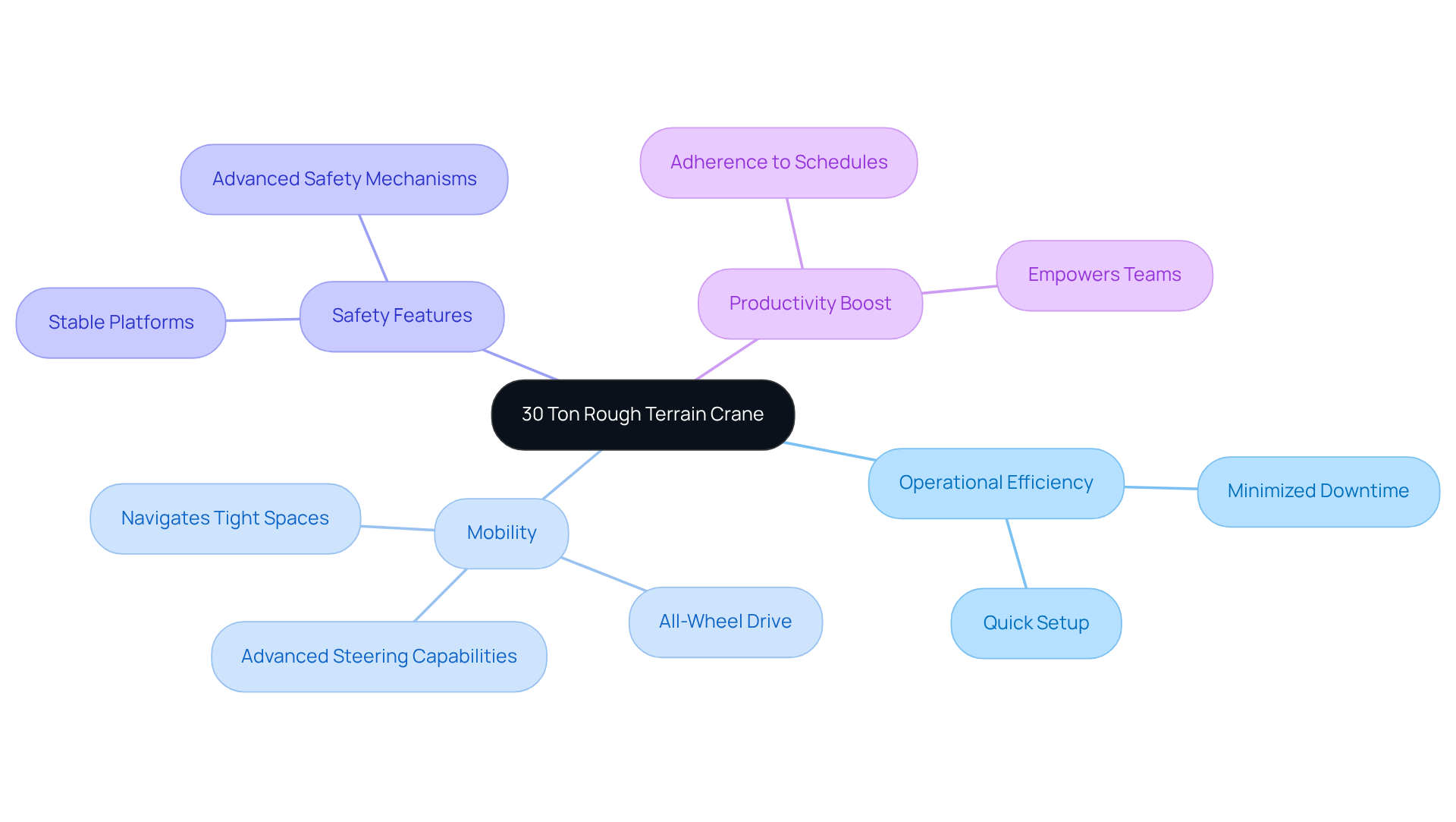 Start at the center with the crane's name, then explore each branch to see how its features contribute to efficiency and safety on construction sites.