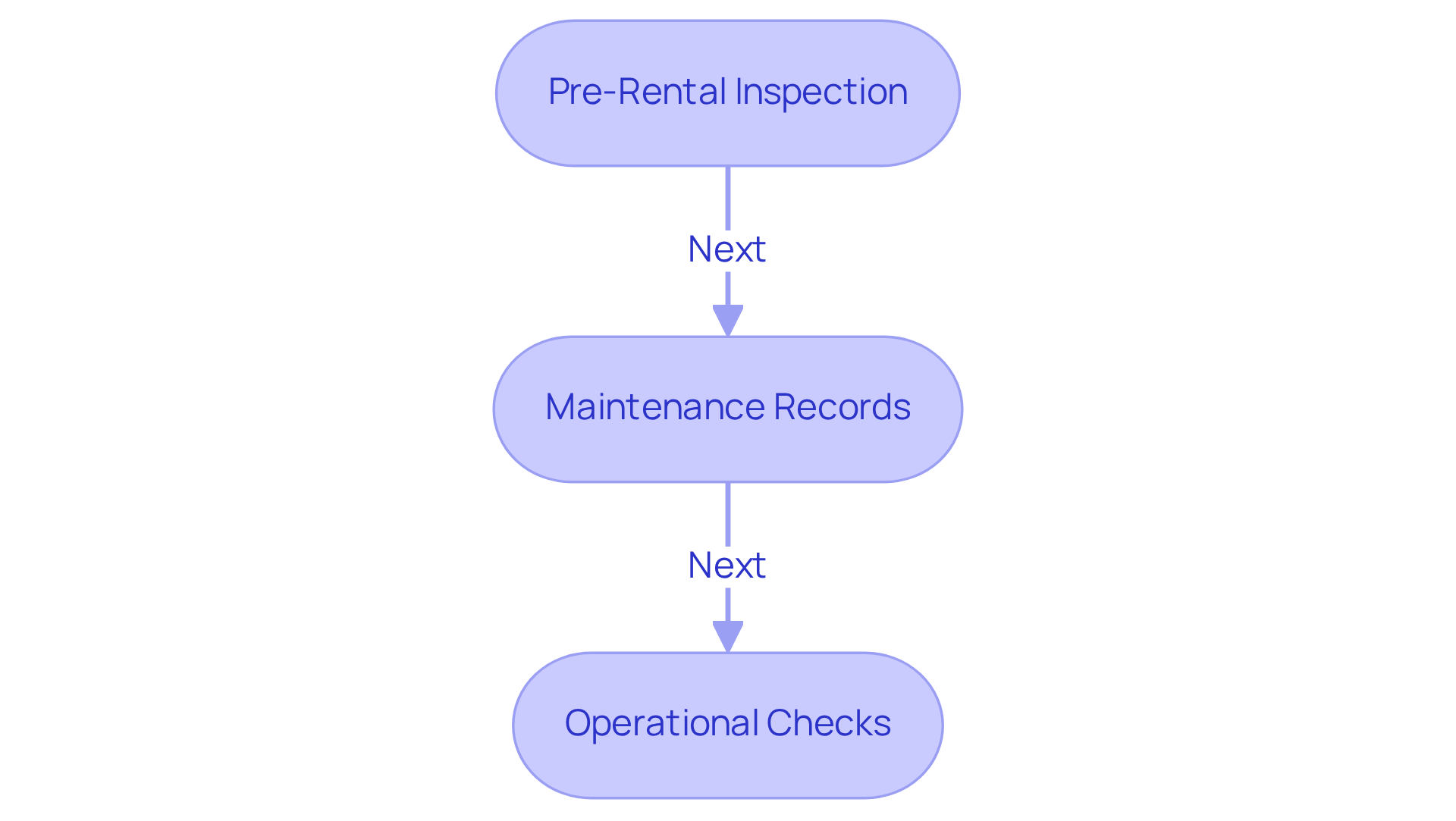 This flowchart outlines the essential steps to take before using a mini excavator rental. Start with the pre-rental inspection, then check maintenance records, and finally perform operational checks. Following these steps helps prevent issues and keeps your project on track.