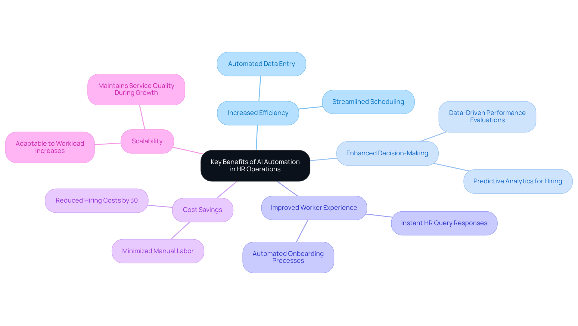The central node represents the main topic, while each branch highlights a specific benefit of AI automation. Follow the branches to explore how each benefit contributes to improving HR operations.