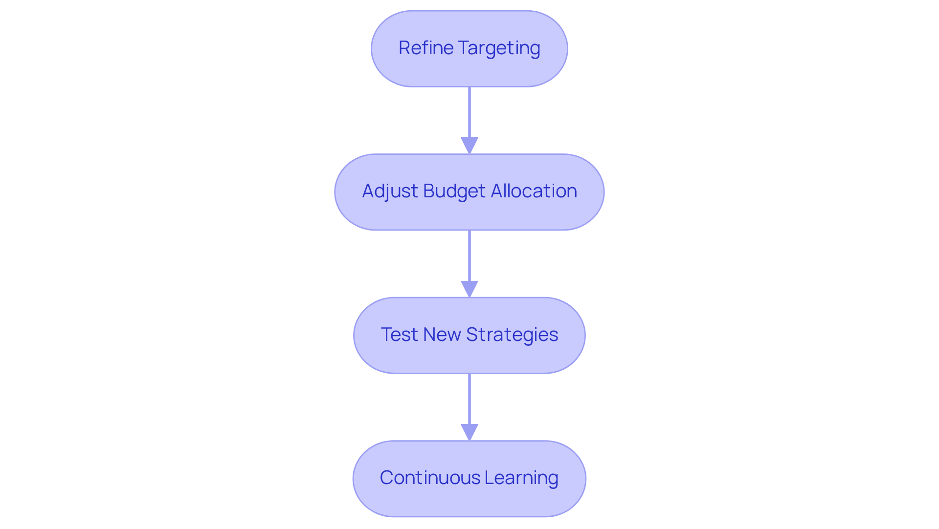 Each box represents a key action to enhance your marketing efforts. Follow the arrows to see how each step connects and builds upon the previous one.