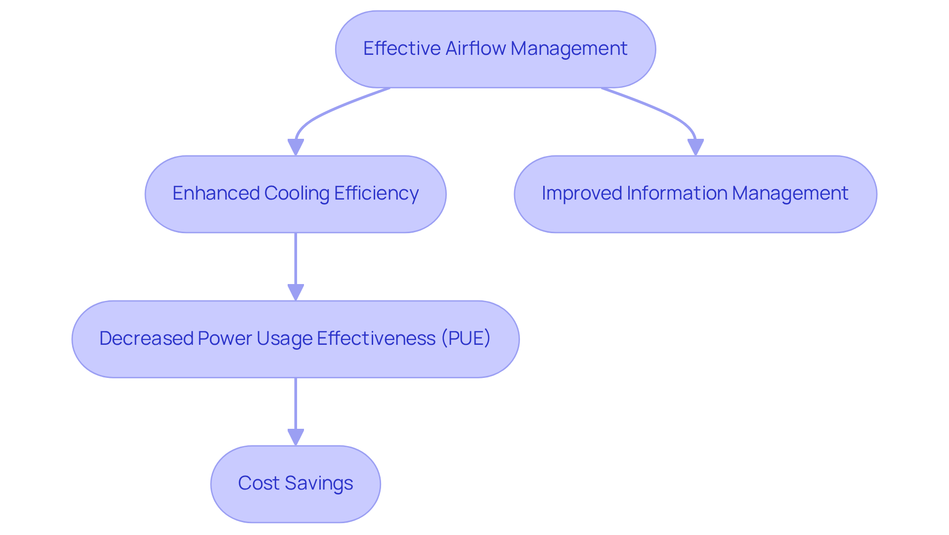 This flowchart shows how effective airflow management leads to better cooling and information management. Follow the arrows to see how these strategies can reduce energy costs and improve performance.
