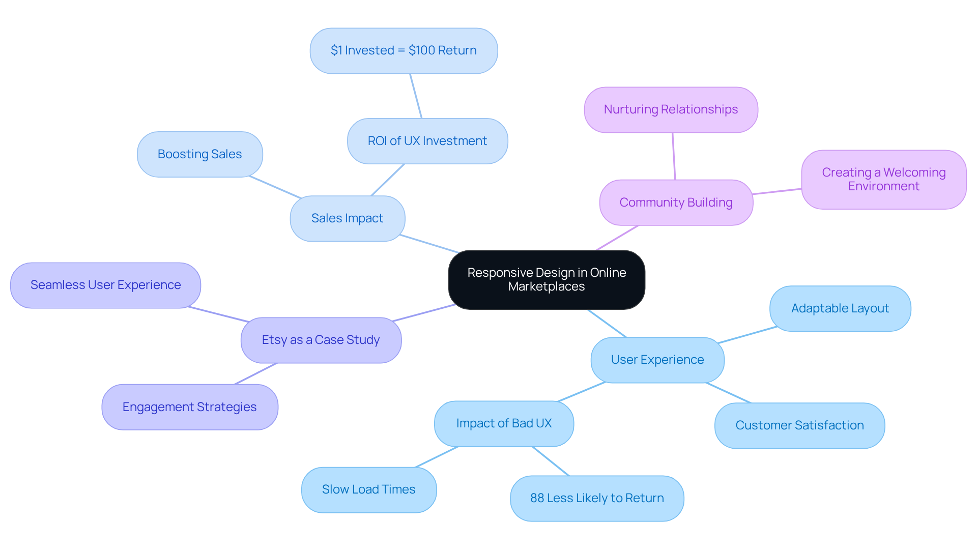 The central idea is responsive design, with branches showing how it affects user experience, sales, and community. Each branch represents a key aspect of how adaptability can lead to success in online marketplaces.