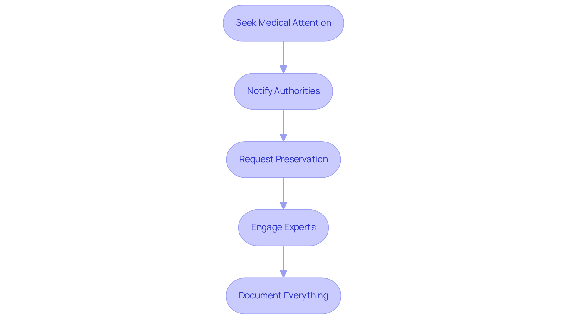 Each box represents a crucial step to take after an aviation incident. Follow the arrows to see the order in which these actions should be performed to ensure the preservation of vital evidence.
