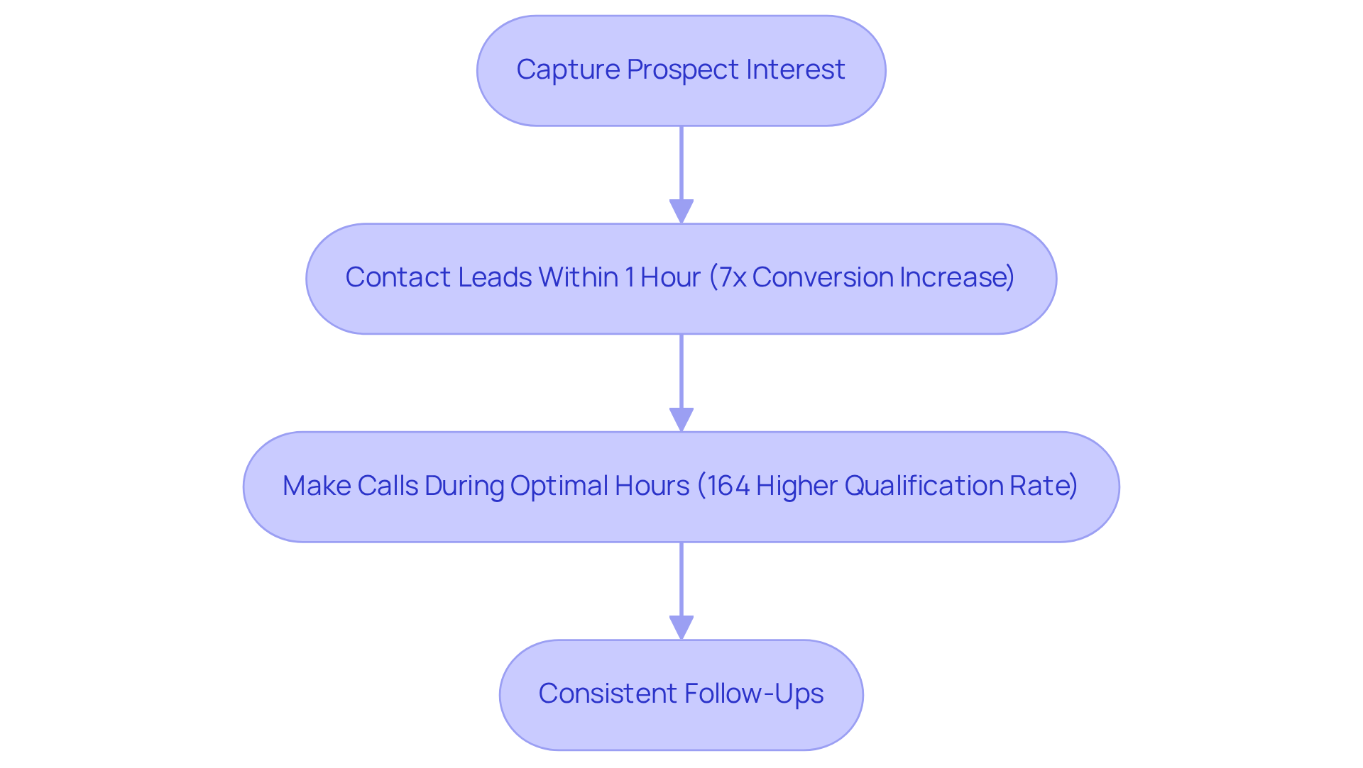 This flowchart shows the steps to effectively engage prospects. Each step builds on the previous one, emphasizing the importance of timing and follow-up in maximizing conversion rates. This flowchart shows the steps to effectively engage prospects. Each step builds on the previous one, emphasizing the importance of timing and follow-up in maximizing conversion rates.