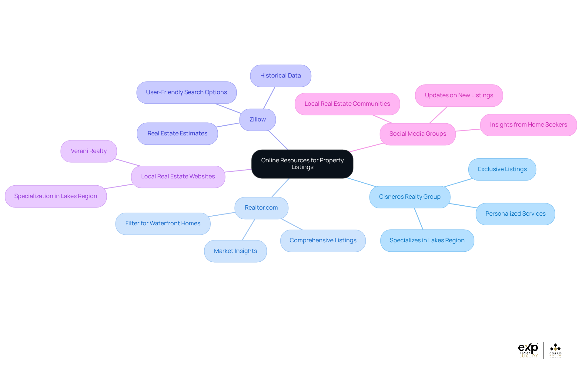 The center represents the main idea of using online resources, while each branch shows a different resource. The sub-branches highlight what makes each resource special, helping you understand your options better.
