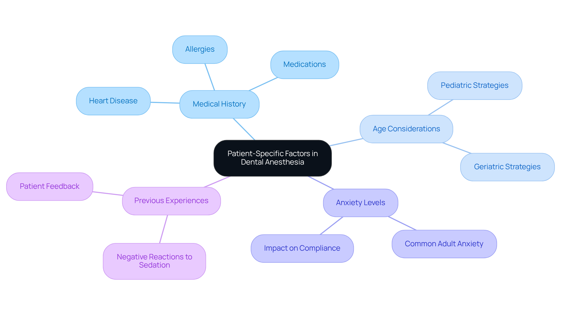 This mindmap illustrates how various factors influence the choice of anesthesia in dental care. Start at the center with the main topic, then explore each branch to see how medical history, age, anxiety, and past experiences shape the sedation strategy for a safer and more comfortable dental visit. This mindmap illustrates how various factors influence the choice of anesthesia in dental care. Start at the center with the main topic, then explore each branch to see how medical history, age, anxiety, and past experiences shape the sedation strategy for a safer and more comfortable dental visit.
