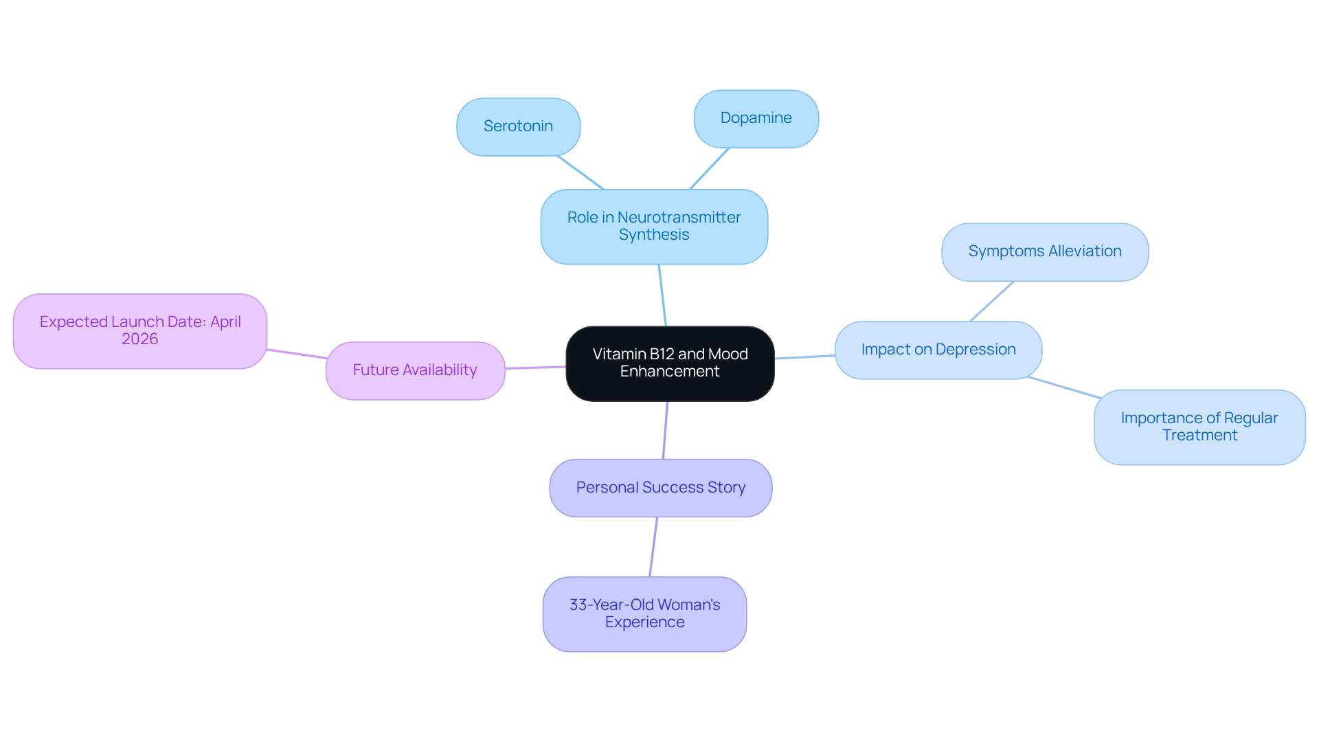 This mindmap illustrates how Vitamin B12 can enhance mood and reduce depression symptoms. Start at the center with the main idea, then explore the branches to see how B12 affects neurotransmitters, hear a personal success story, and learn about future treatment options. This mindmap illustrates how Vitamin B12 can enhance mood and reduce depression symptoms. Start at the center with the main idea, then explore the branches to see how B12 affects neurotransmitters, hear a personal success story, and learn about future treatment options.