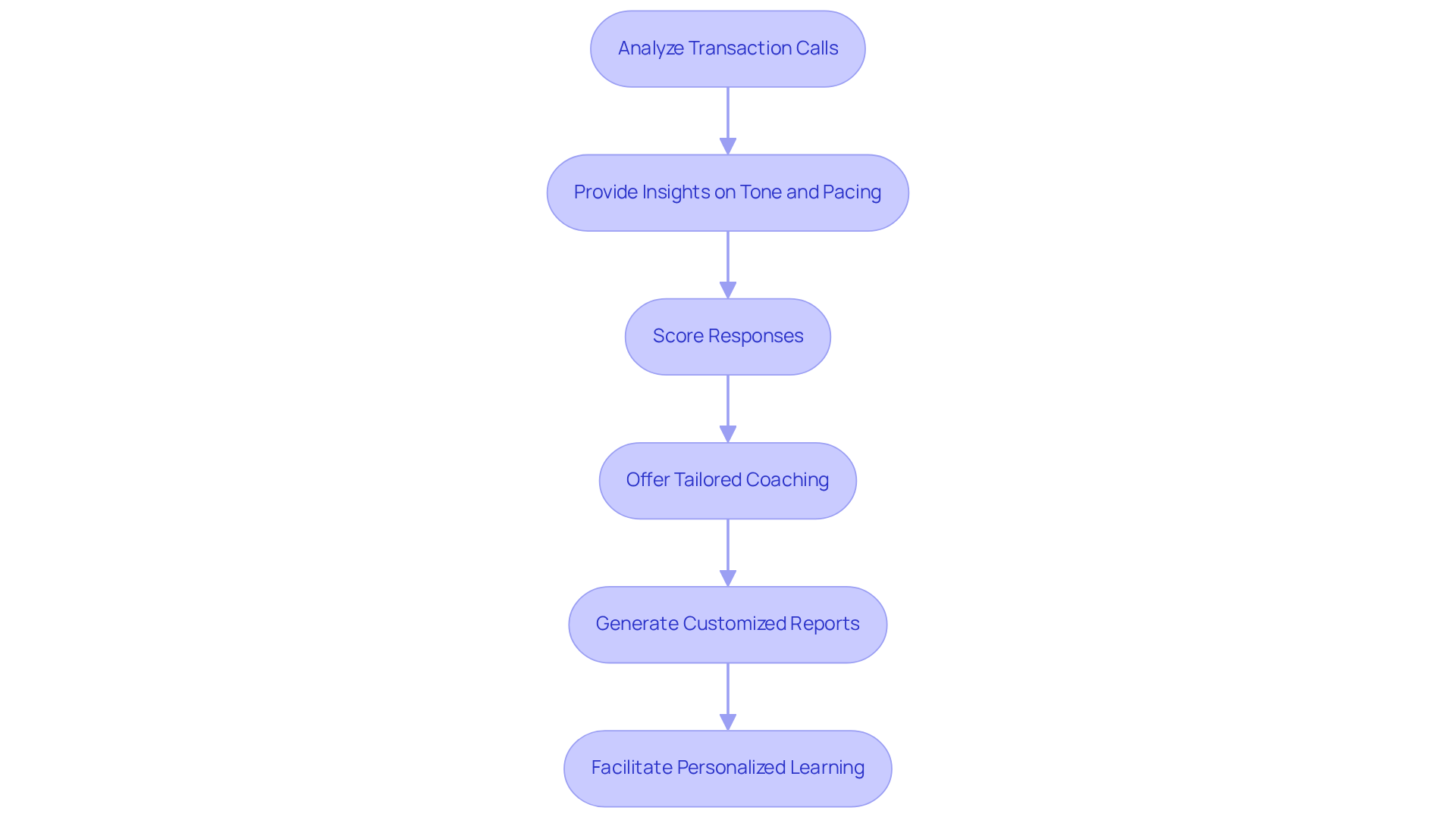 Each box represents a step in the process of using AI for feedback. Follow the arrows to see how each action leads to the next, ultimately enhancing sales training effectiveness.
