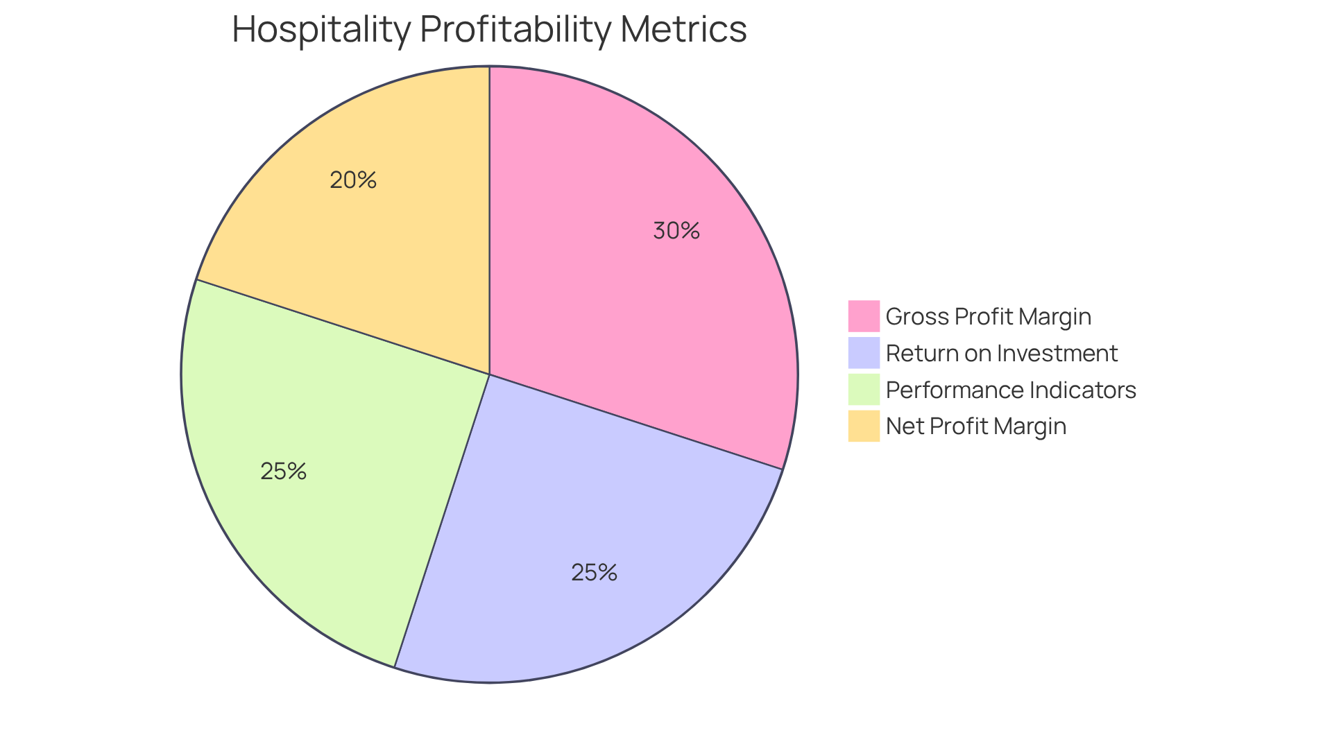 Each segment of the pie chart represents a different metric that helps assess profitability in hospitality. The size of each segment shows how significant that metric is in understanding overall financial health.