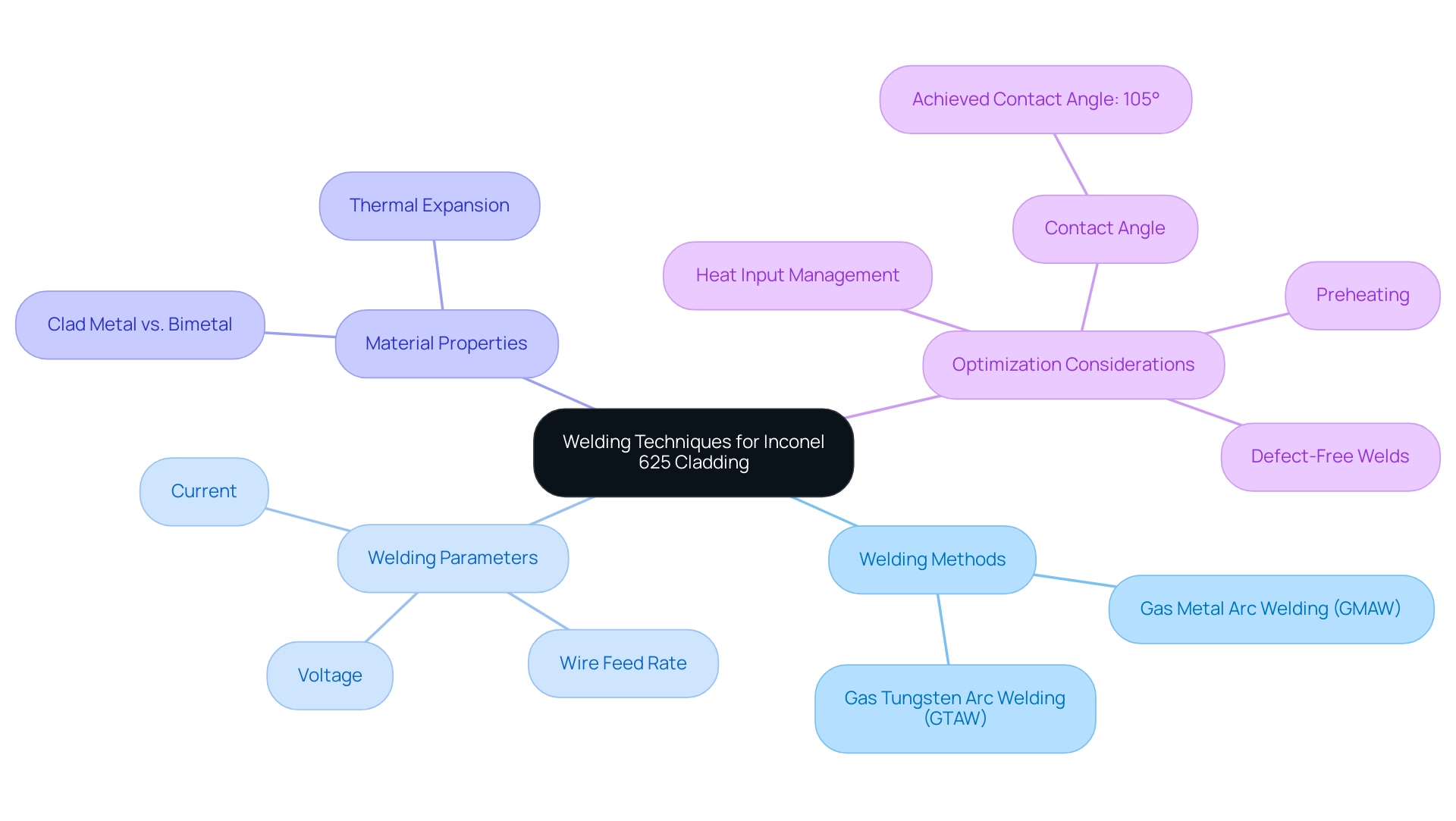 The central node represents the overall topic, with branches showing key areas including welding methods, parameters, material properties, and optimization considerations.