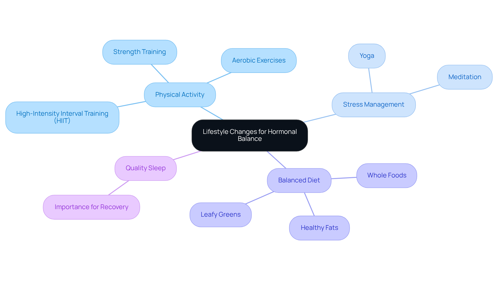 The central idea is about improving hormonal balance through lifestyle changes. Each branch represents a key area: physical activity, stress management, diet, and sleep. Follow the branches to see specific actions you can take in each area.