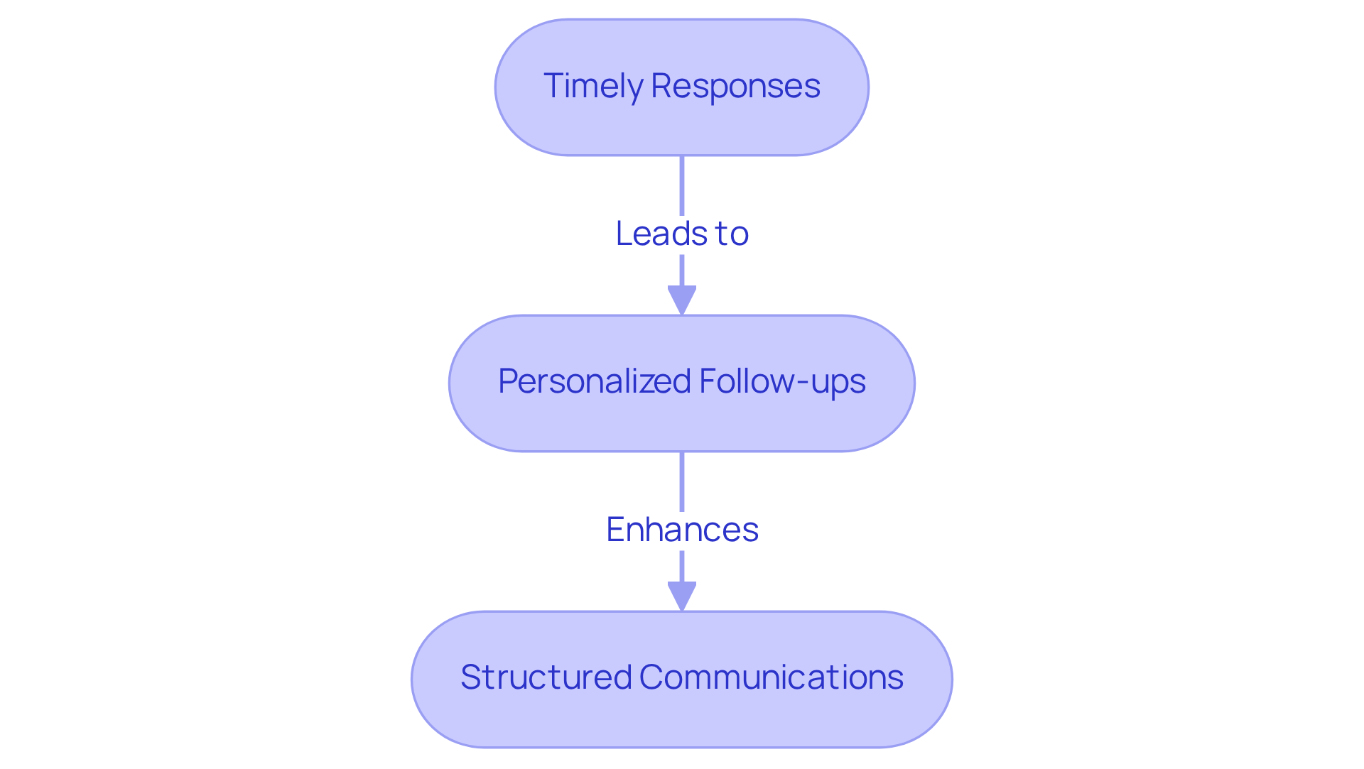 Each box represents a key strategy for using voicemail to improve customer service. Follow the arrows to see how each step leads to better engagement and loyalty. Each box represents a key strategy for using voicemail to improve customer service. Follow the arrows to see how each step leads to better engagement and loyalty.
