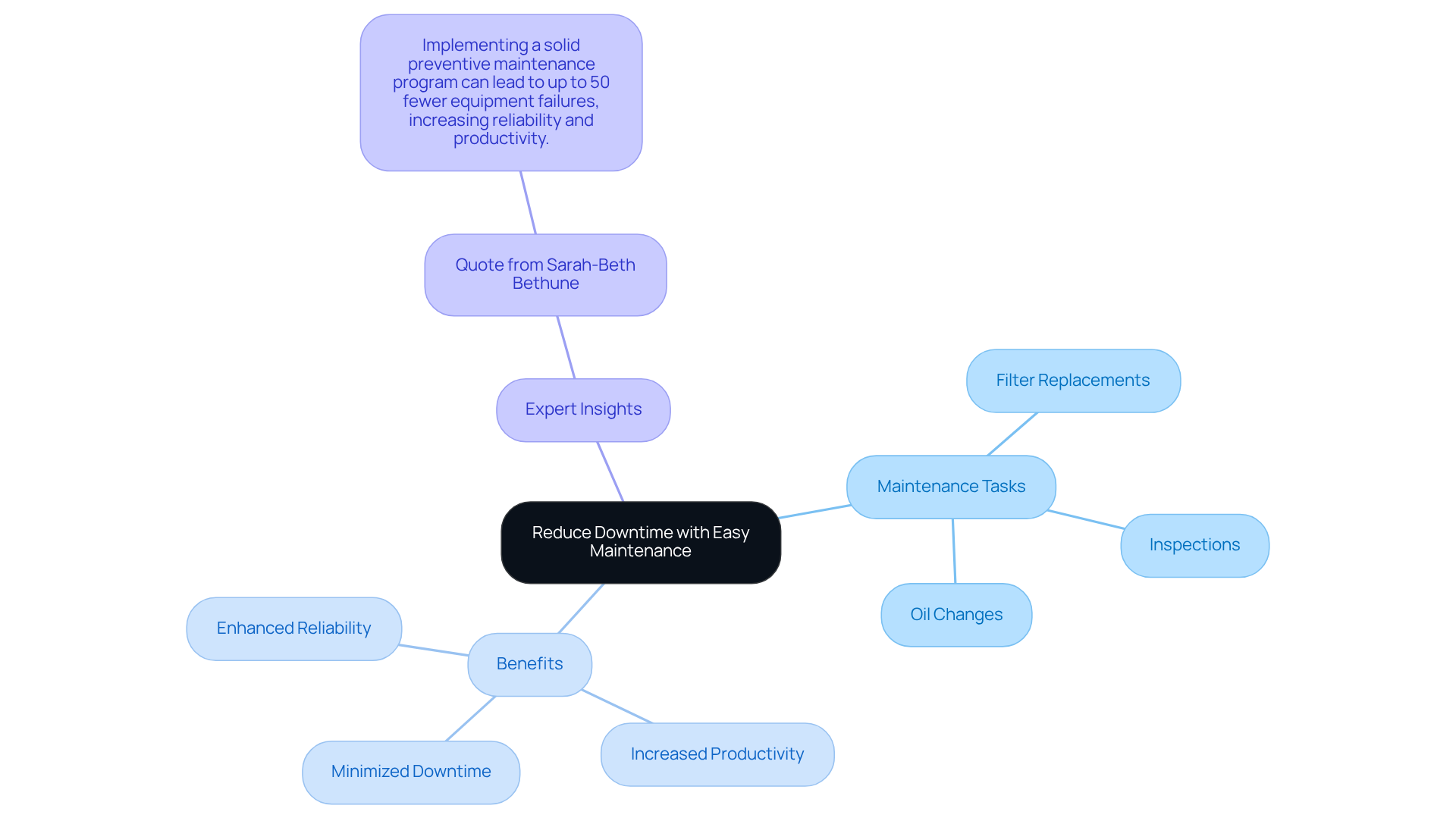 The center represents the main idea of reducing downtime through maintenance. Each branch shows related topics, with sub-branches detailing specific tasks, benefits, and expert opinions. Follow the branches to understand how maintenance contributes to smoother operations.