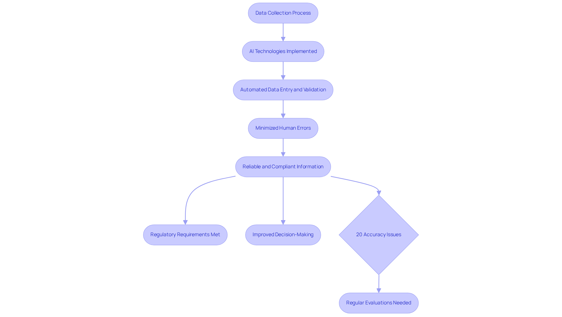 This flowchart shows how AI improves data collection accuracy and compliance. Each step illustrates a part of the process, from automation to the importance of regular evaluations to maintain reliability.